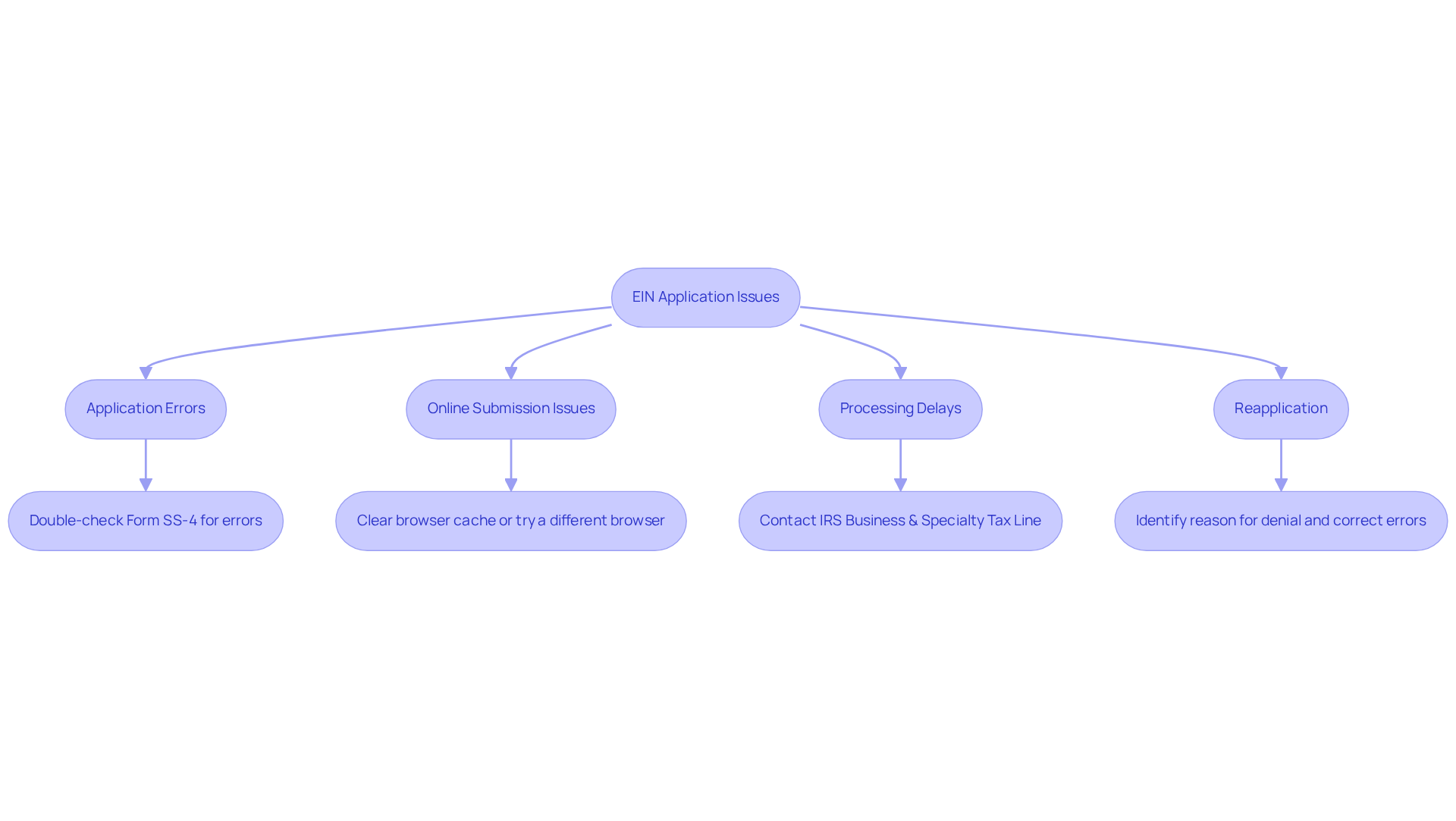This flowchart helps you navigate common problems when applying for your EIN. Start at the top with 'EIN Application Issues' and follow the arrows to see what to do for each specific problem. Each box gives you tips to resolve issues, making the process smoother. This flowchart helps you navigate common problems when applying for your EIN. Start at the top with 'EIN Application Issues' and follow the arrows to see what to do for each specific problem. Each box gives you tips to resolve issues, making the process smoother.