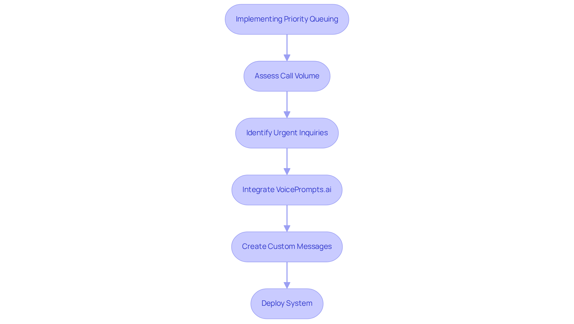 Each step in the chart shows how to improve communication for high call volumes — follow the arrows to see how each part connects and contributes to better guest experiences. Each step in the chart shows how to improve communication for high call volumes — follow the arrows to see how each part connects and contributes to better guest experiences.