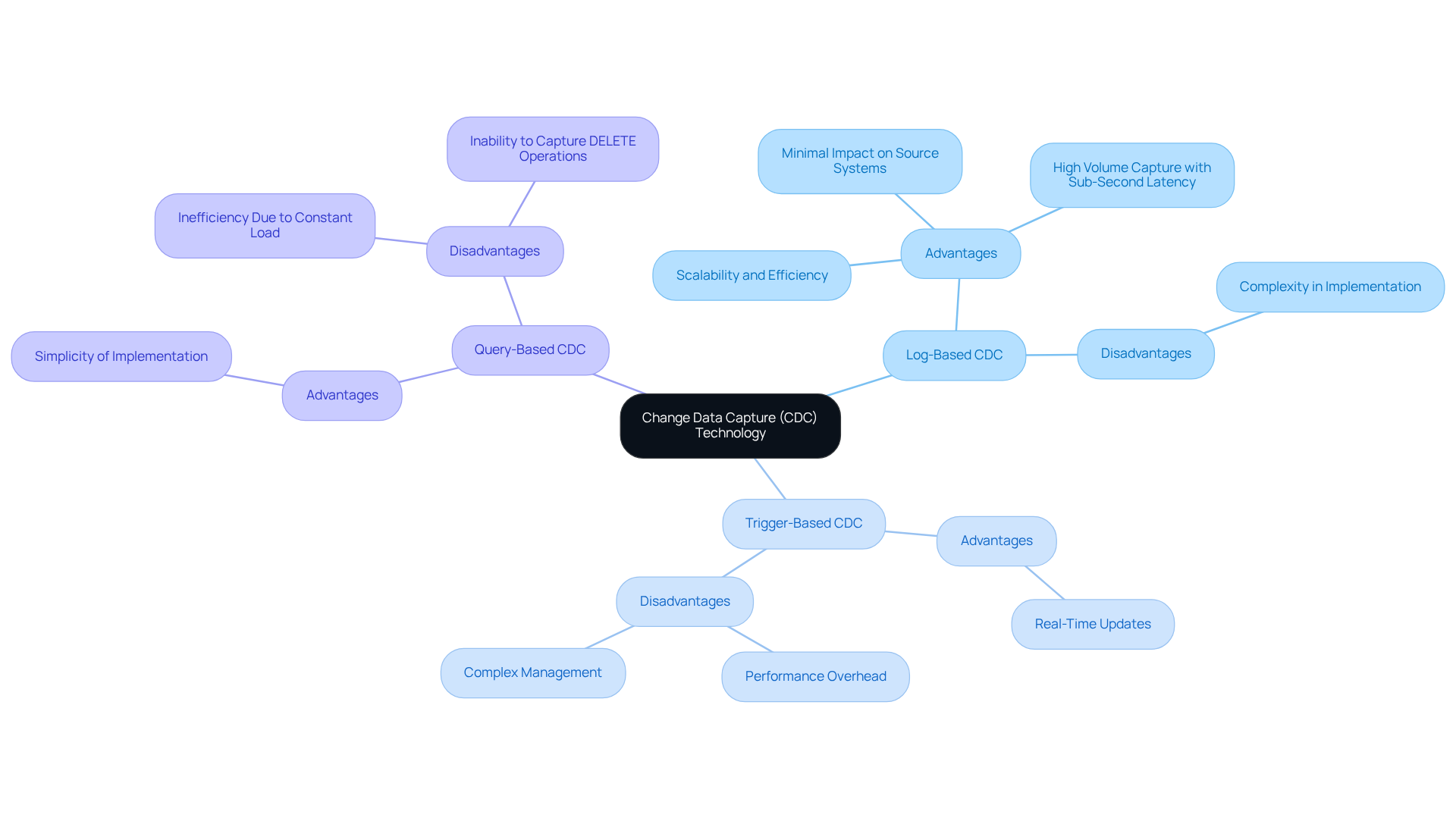 The central node represents CDC technology, while the branches show different methods. Each method has its own advantages and disadvantages, helping you understand which might be best for your needs. The central node represents CDC technology, while the branches show different methods. Each method has its own advantages and disadvantages, helping you understand which might be best for your needs.