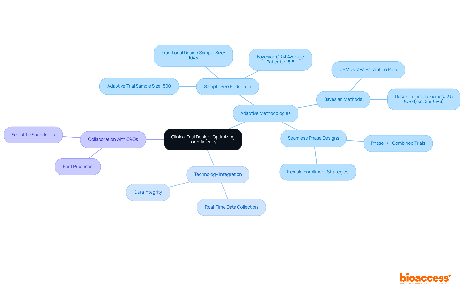 The central node represents the main topic, while branches show key areas of focus. Each sub-branch provides specific strategies or components related to that area, helping you understand how they all connect to enhance clinical trial efficiency.