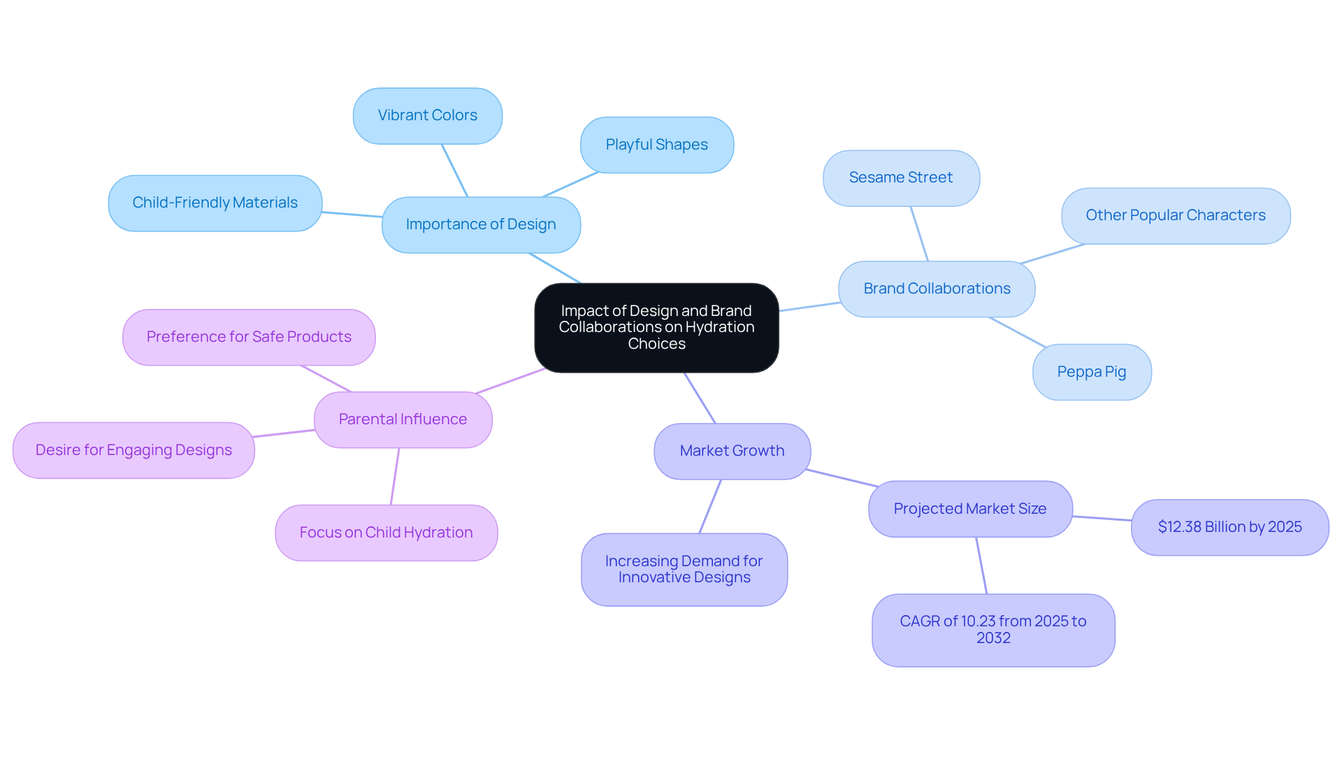 The central node represents the main theme, while the branches show different aspects that influence children's hydration choices. Each color-coded branch highlights a specific area, making it easy to see how they connect back to the main idea.