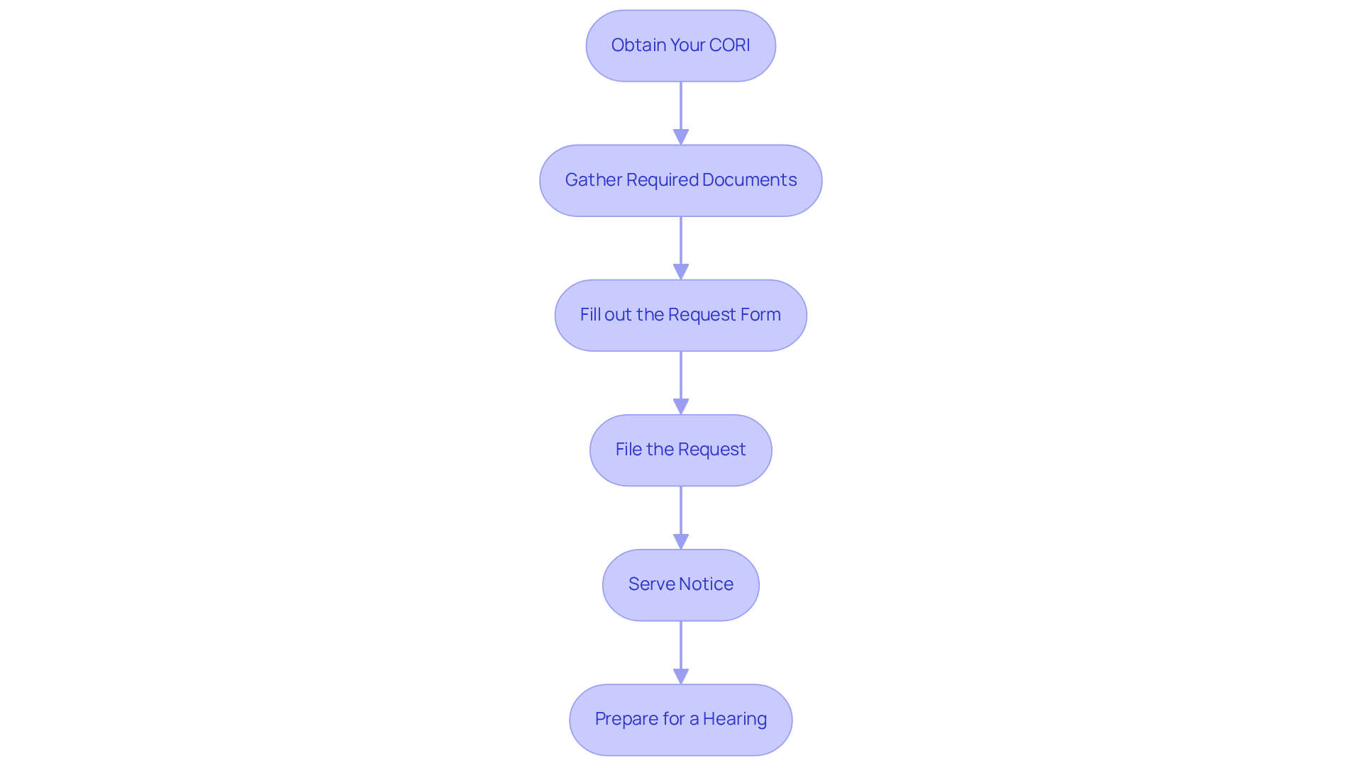 Each box represents a step you need to take to file your expungement petition. Follow the arrows to see the order of actions you should complete for a successful petition.