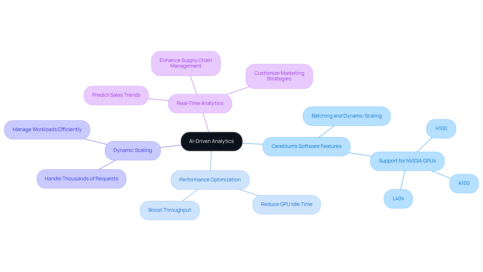 The center represents the main concept of AI-driven analytics, while each branch explores different features and benefits, showing how they contribute to strategic optimization and innovation.