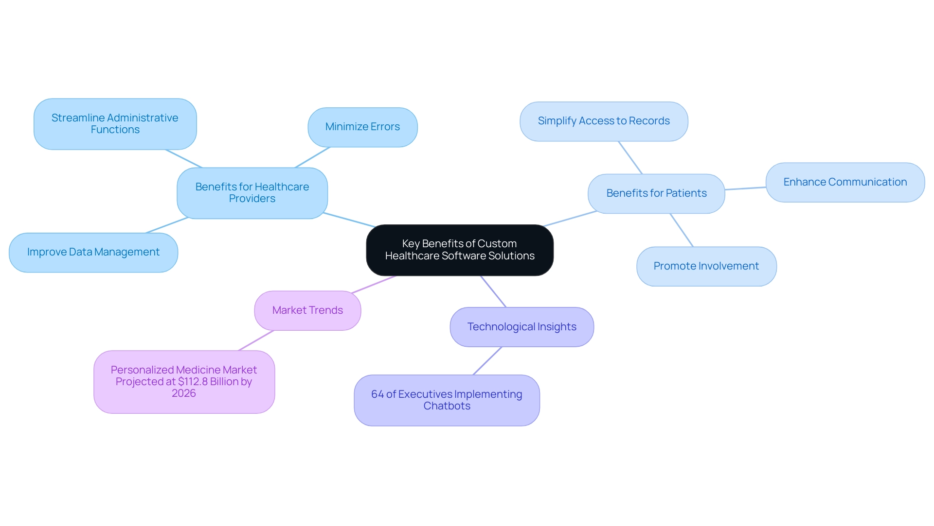 The central node represents the overall benefits, with branches for providers and patients. Colors differentiate between the two categories, with additional branches for technological insights and market trends.