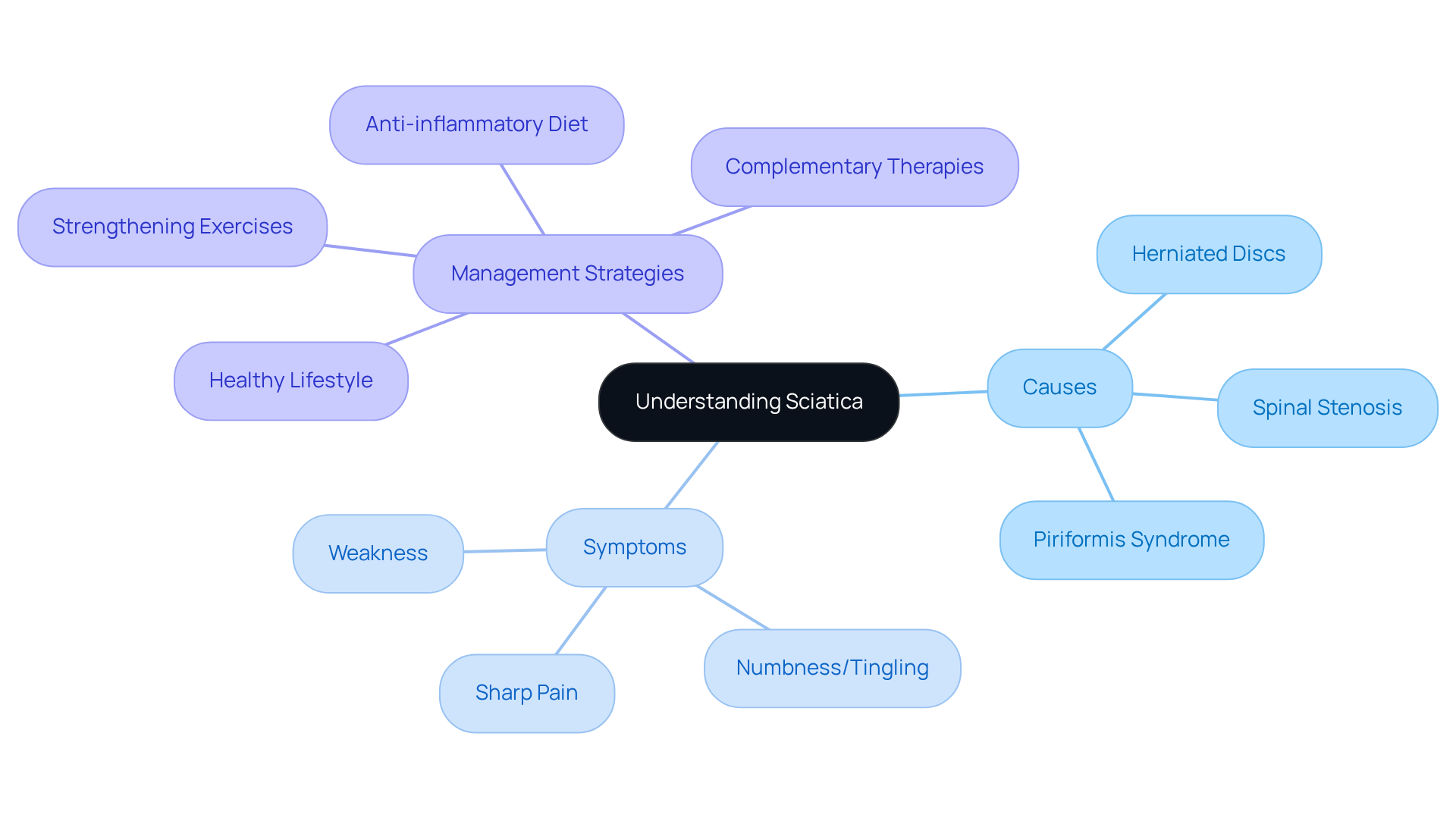 This mindmap starts with the main topic of sciatica at the center. From there, you can explore the causes that lead to this condition, the symptoms that individuals may experience, and the various strategies for managing pain. Each branch represents a key area of understanding, helping you see how everything is connected. This mindmap starts with the main topic of sciatica at the center. From there, you can explore the causes that lead to this condition, the symptoms that individuals may experience, and the various strategies for managing pain. Each branch represents a key area of understanding, helping you see how everything is connected.