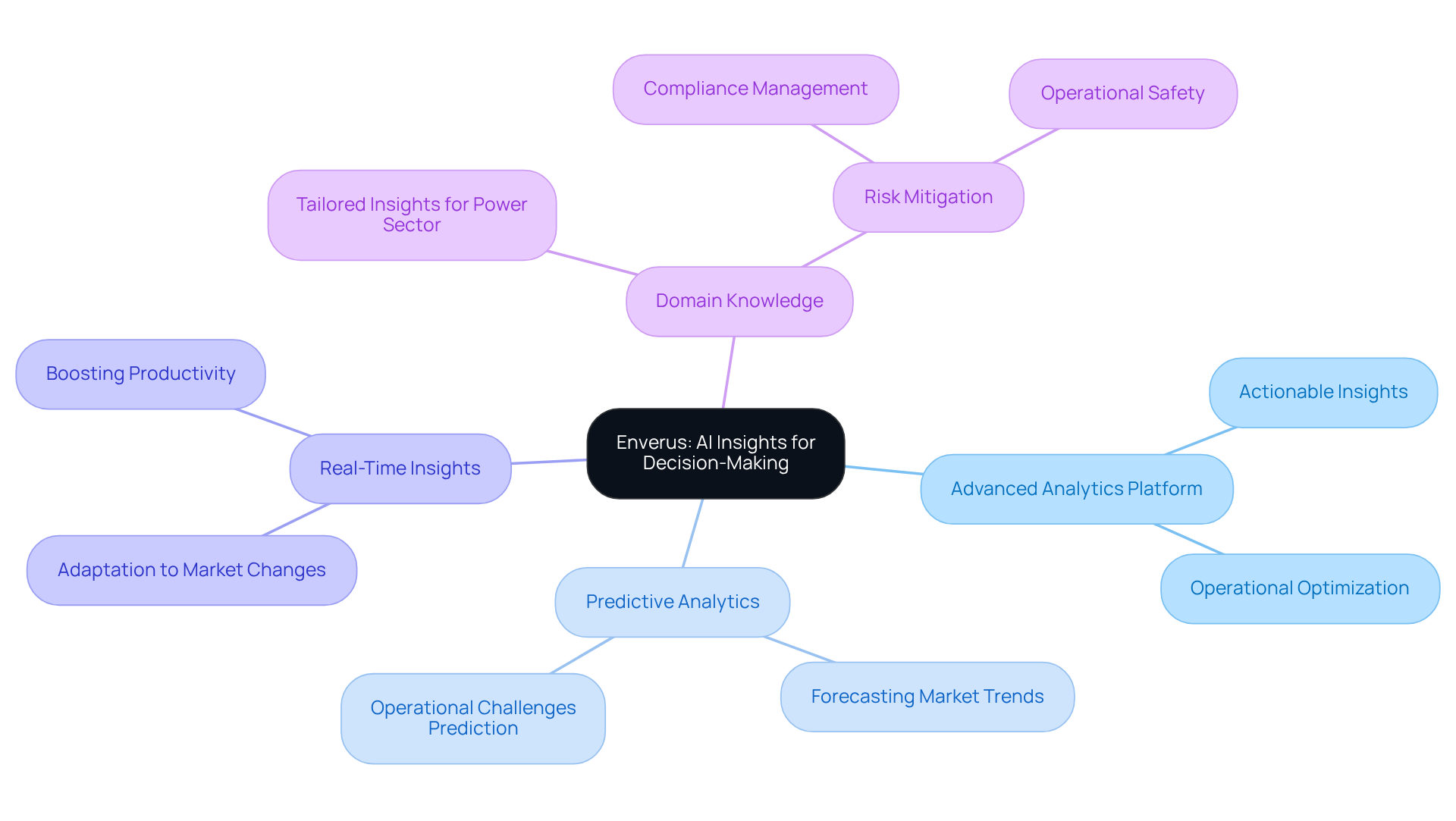 Start at the center with Enverus's focus on AI insights, then explore each branch to see how different features contribute to better decision-making in the power sector.