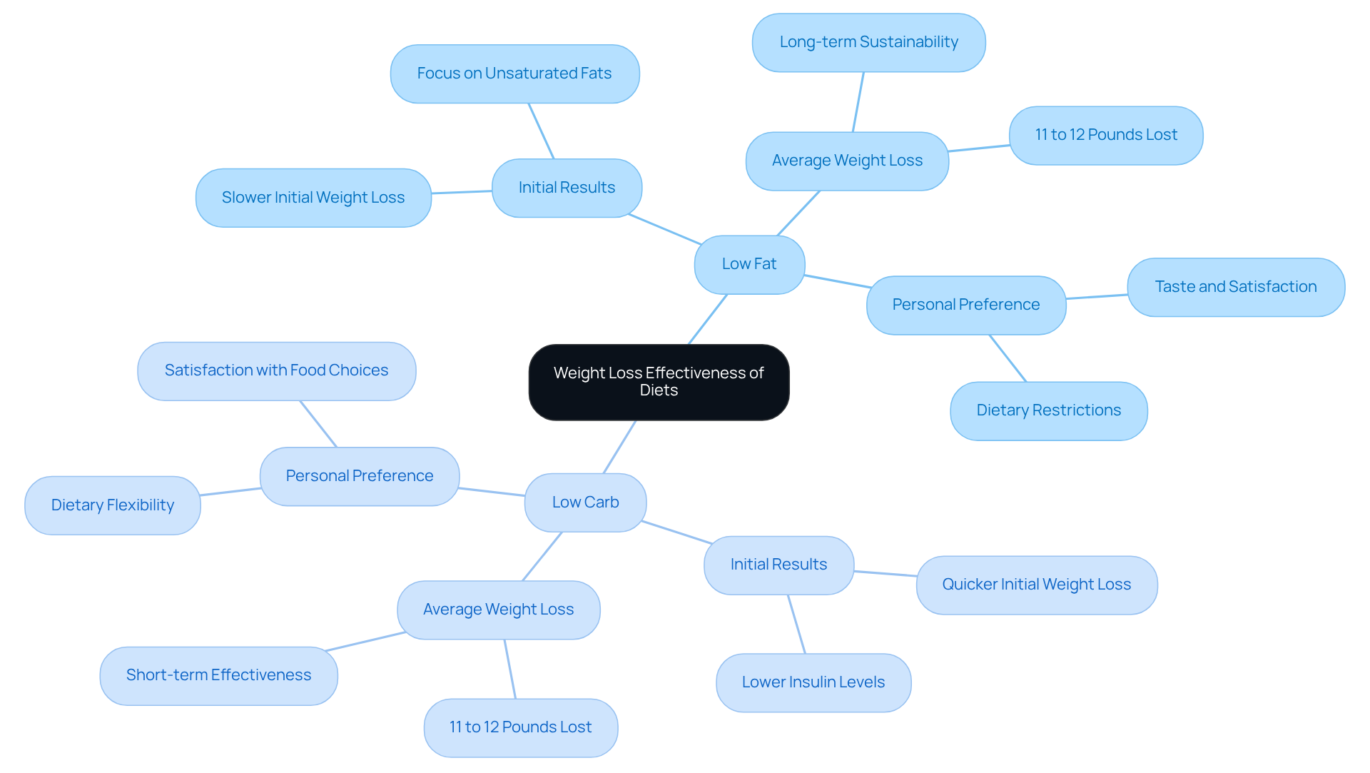 This mindmap starts with the main topic of diet effectiveness for weight loss. From there, you can explore the two main diet types and their specific outcomes. Each branch represents important aspects to consider when choosing a diet, helping you visualize how different factors contribute to weight loss success. This mindmap starts with the main topic of diet effectiveness for weight loss. From there, you can explore the two main diet types and their specific outcomes. Each branch represents important aspects to consider when choosing a diet, helping you visualize how different factors contribute to weight loss success.
