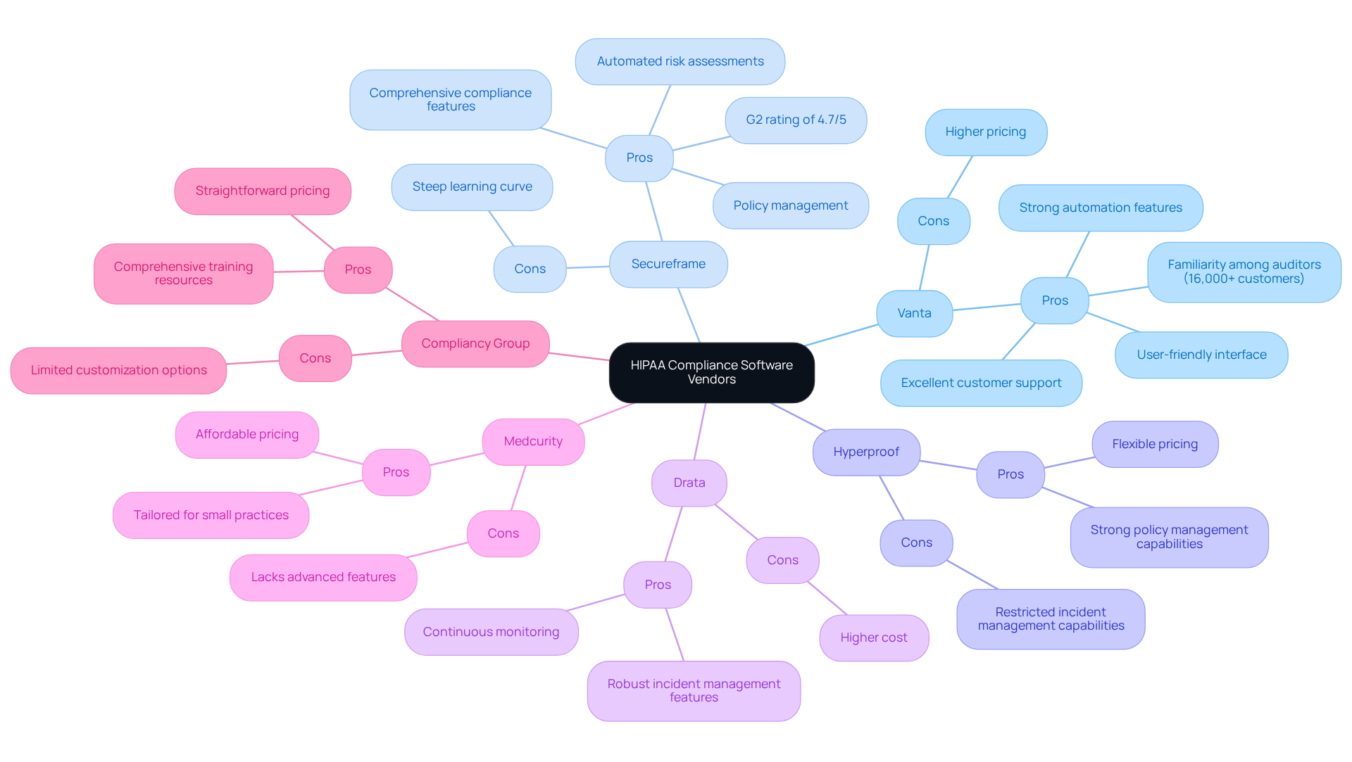 This mindmap shows different HIPAA compliance software vendors. Each vendor has its own section with pros (advantages) and cons (disadvantages). You can easily see what each vendor offers and what challenges they might present.