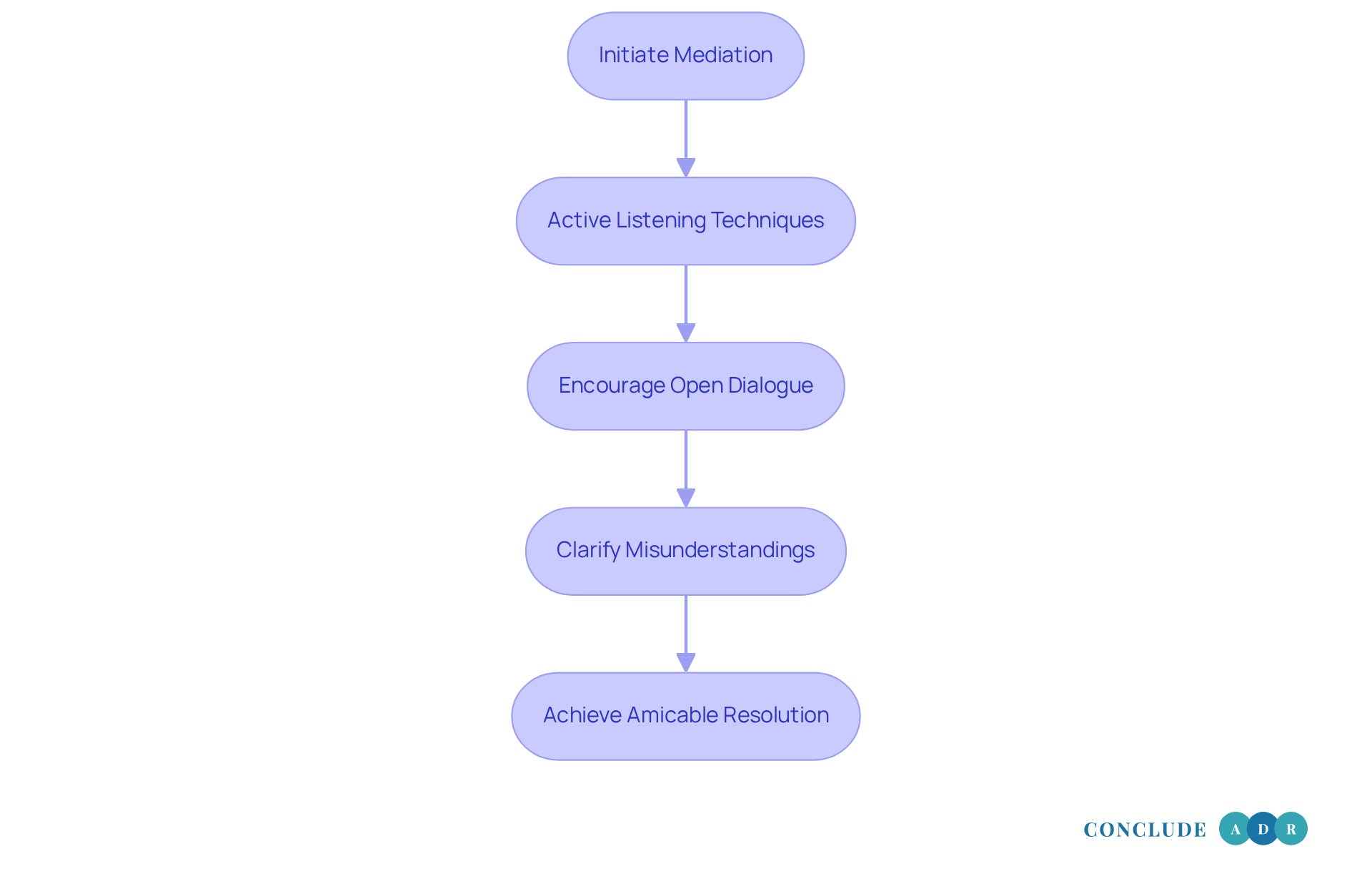 This flowchart shows the steps in the mediation process. Each box represents a stage, and the arrows indicate how one step leads to the next, ultimately guiding participants toward a resolution.