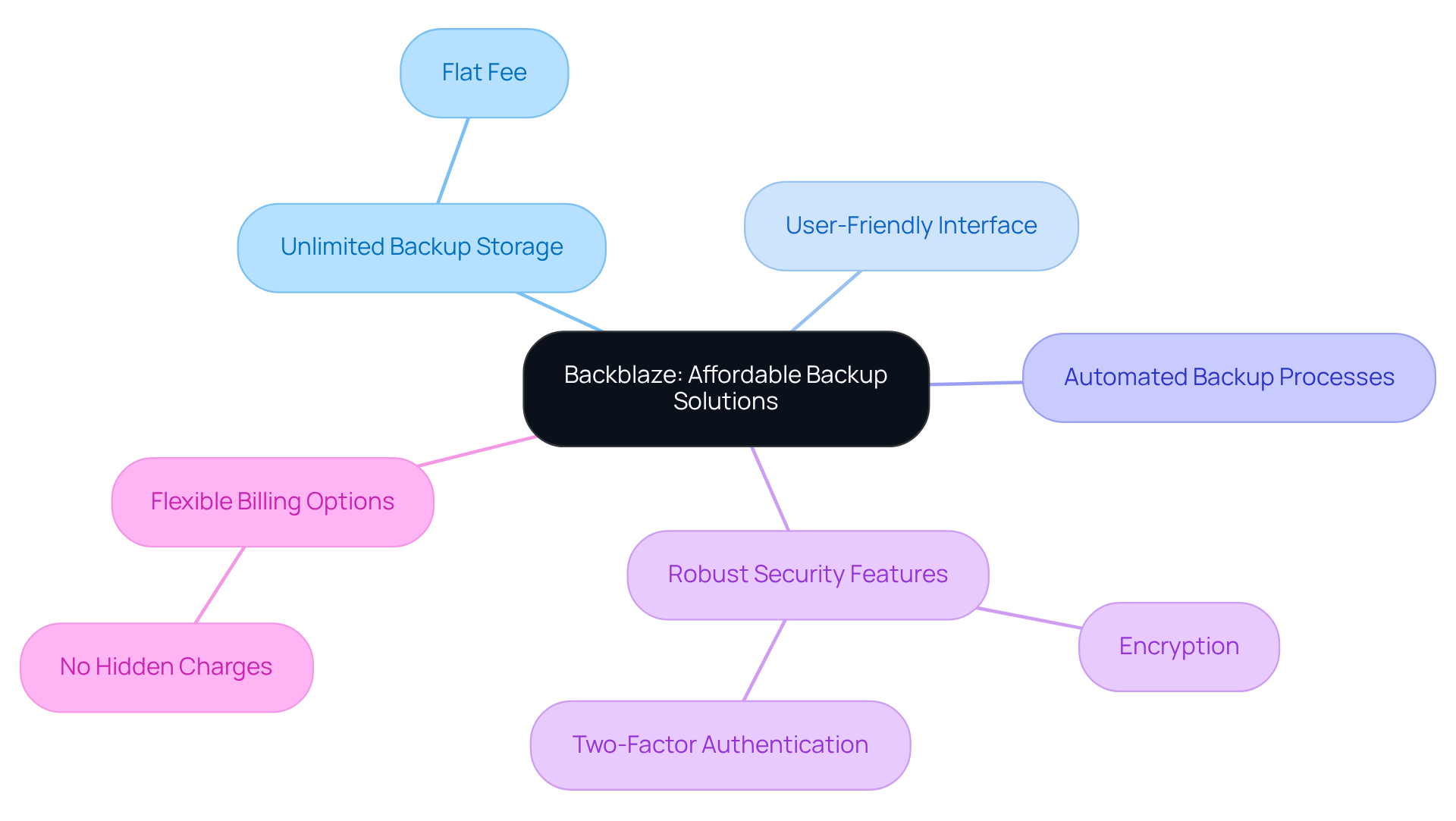 The central node represents Backblaze, and the branches show its key features. Each feature connects to specific details, helping you understand why Backblaze is a great choice for data protection.