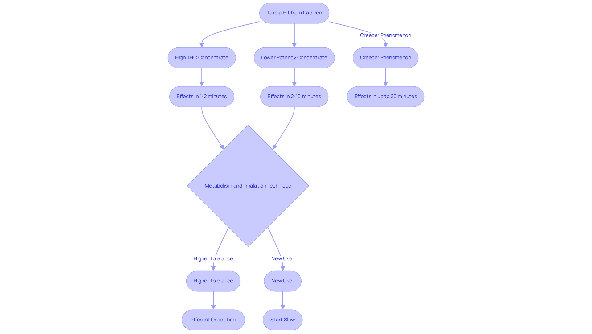 This flowchart shows how different factors affect the timing of effects from a dab pen. Follow the arrows to see how your choice of concentrate and personal factors like tolerance can change your experience. This flowchart shows how different factors affect the timing of effects from a dab pen. Follow the arrows to see how your choice of concentrate and personal factors like tolerance can change your experience.