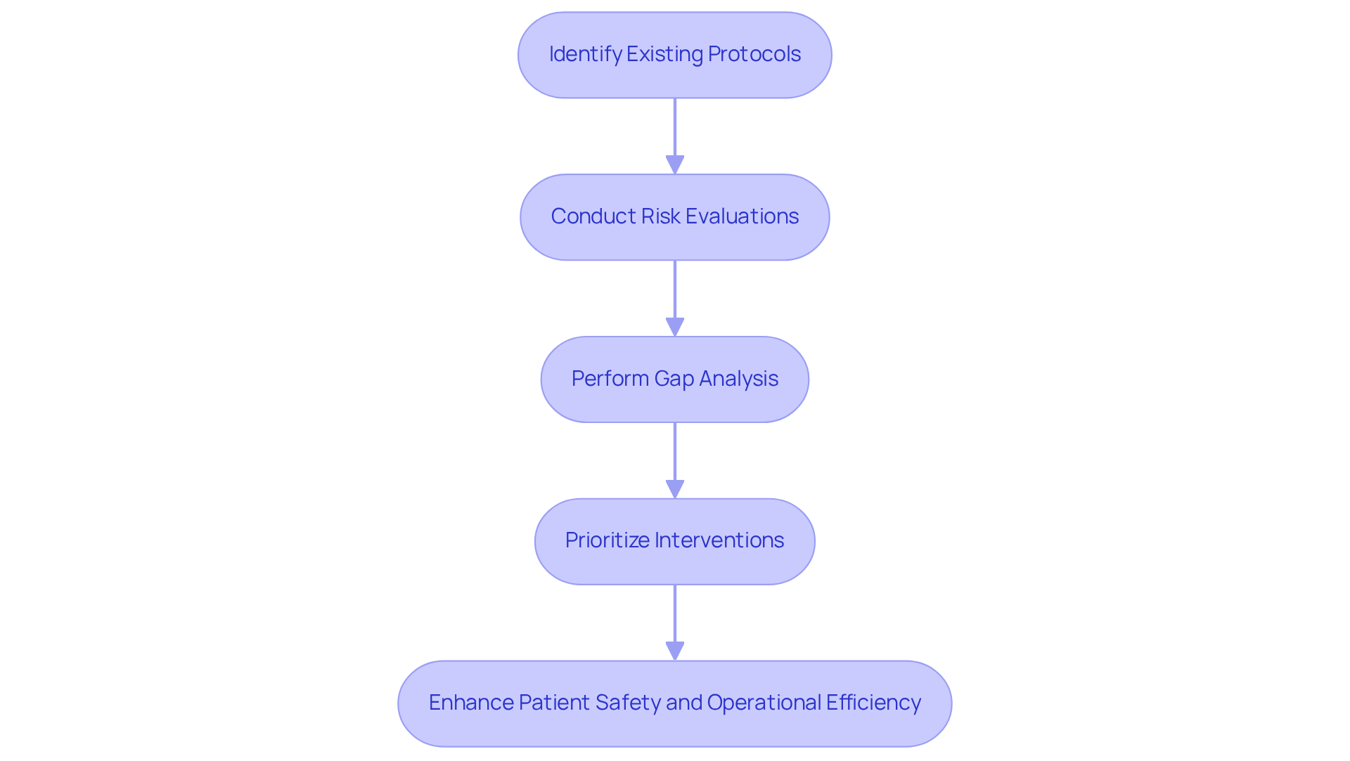 Each box represents a step in the process of assessing risks and identifying gaps in healthcare systems. Follow the arrows to see how each step leads to the next, ultimately aiming to enhance patient safety and operational efficiency.