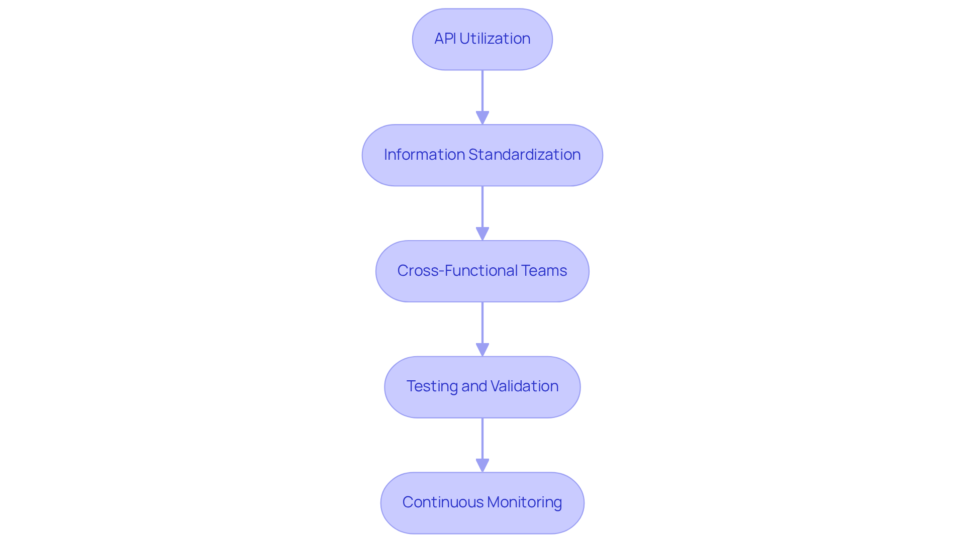 Each box in the flowchart represents a key strategy for integration. Follow the arrows to see how each step leads to the next, ultimately contributing to improved efficiency in healthcare operations. Each box in the flowchart represents a key strategy for integration. Follow the arrows to see how each step leads to the next, ultimately contributing to improved efficiency in healthcare operations.