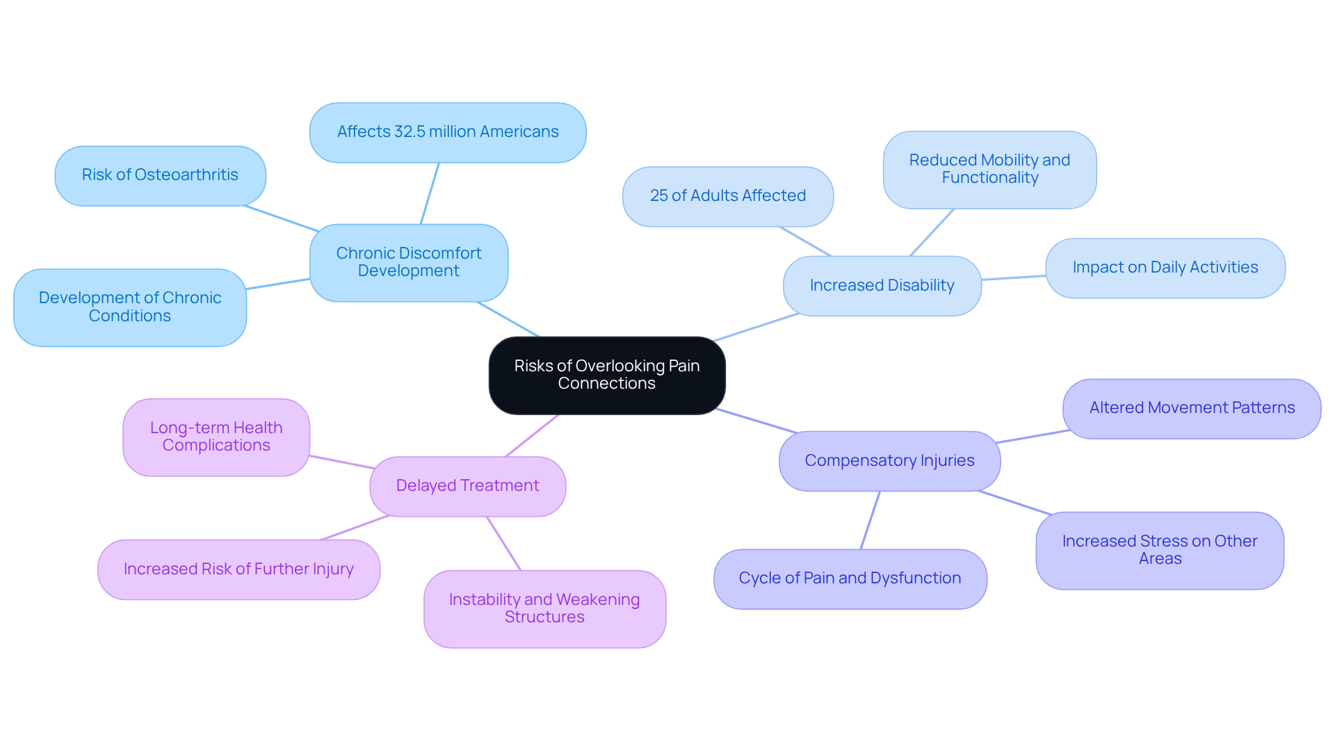 The central node represents the main topic, while the branches show the different risks associated with ignoring pain connections. Each branch highlights specific consequences, helping you see how they relate to the overall issue.