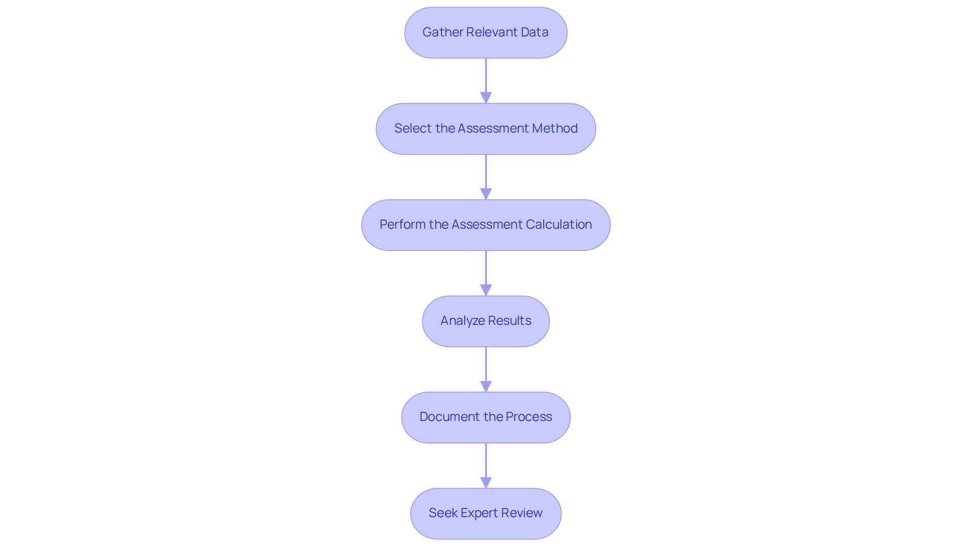 Each box represents a step in the valuation process. Follow the arrows to see how each step leads to the next, guiding you through the complexities of software valuation.