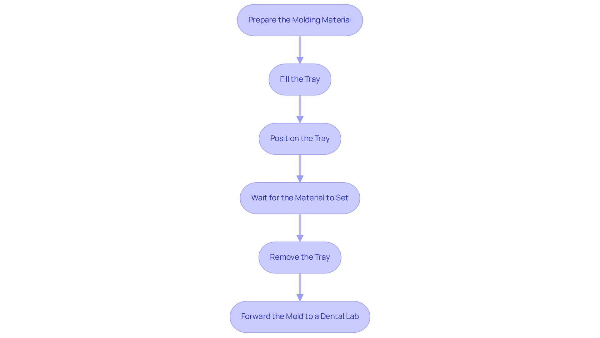 Each box represents a step in the process of taking dental impressions. Follow the arrows to see how to move from one step to the next for a successful and comfortable experience.