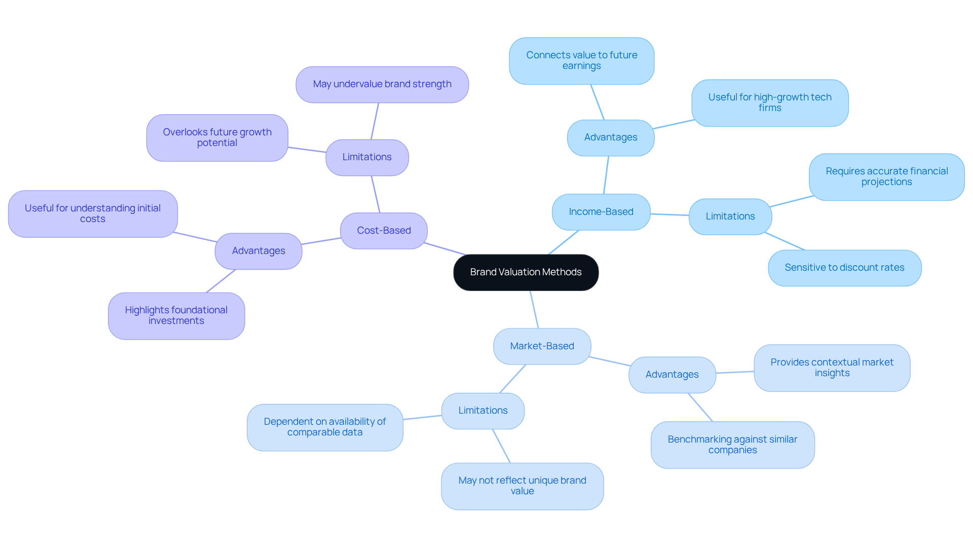 This mindmap starts with the central idea of brand valuation methods. Each branch represents a different method, and the sub-branches provide insights into their pros and cons. Follow the branches to see how each method contributes to understanding brand value in the tech industry.