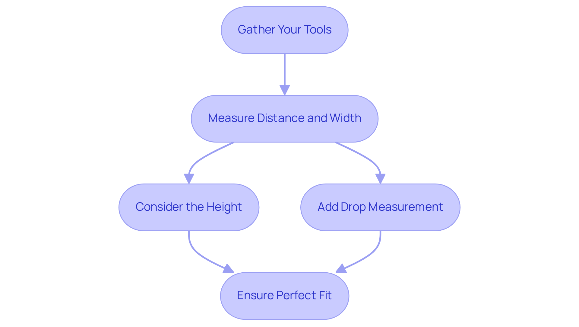 Each box represents a step in the measuring process. Follow the arrows to see how to gather tools, take measurements, and ensure your tablecloth fits perfectly. Each box represents a step in the measuring process. Follow the arrows to see how to gather tools, take measurements, and ensure your tablecloth fits perfectly.