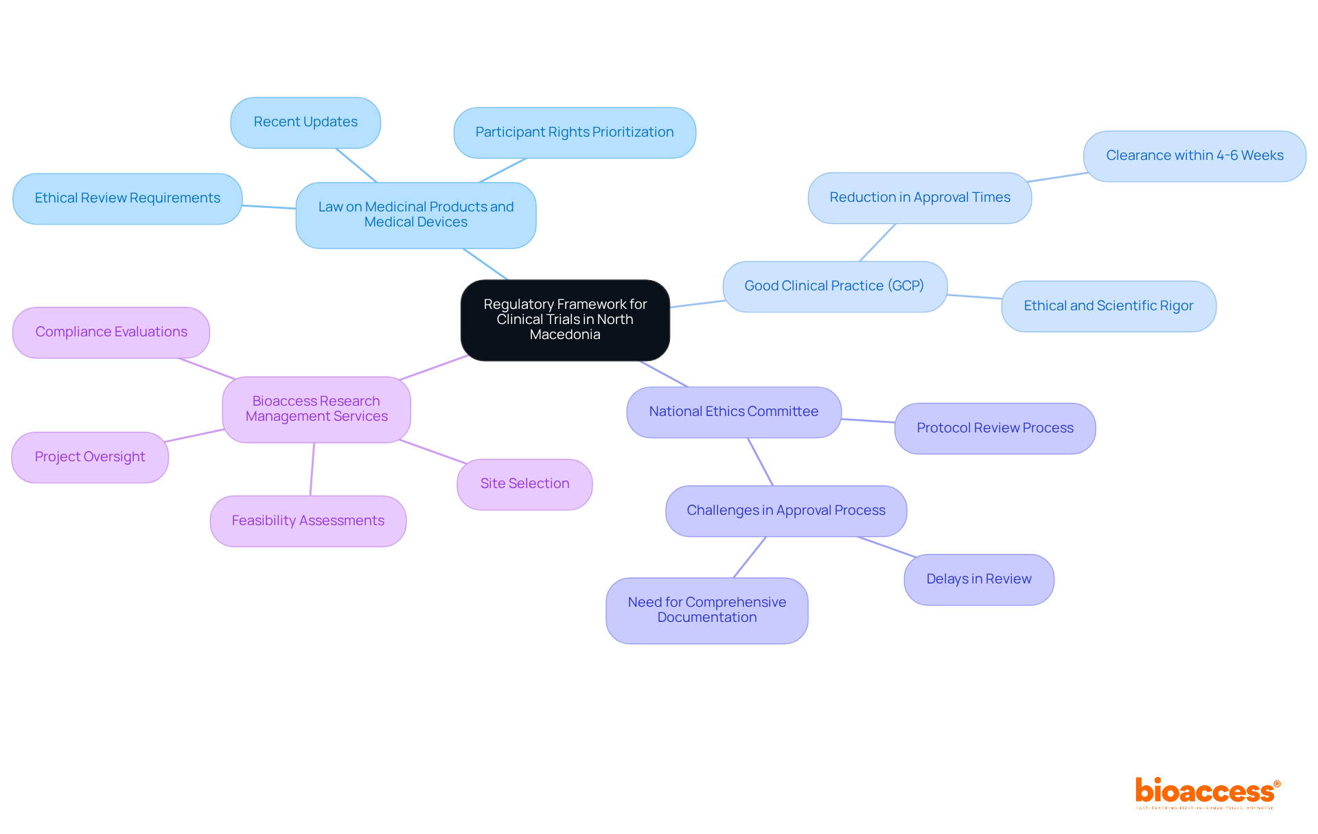 The central node represents the overall framework, while the branches show specific laws and guidelines. Each sub-branch provides additional details, helping you understand how these components interact and their importance in clinical research.