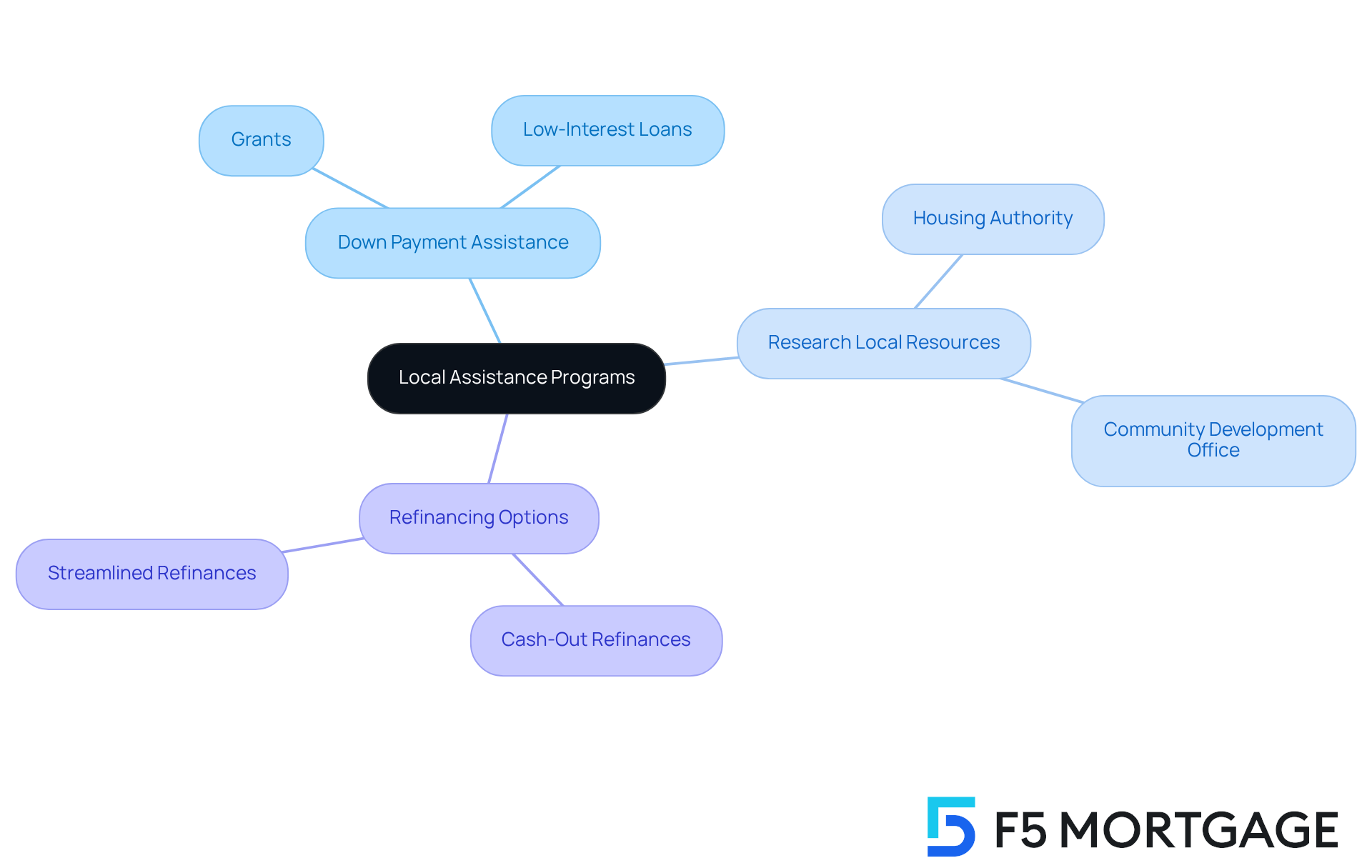 Start in the center with local assistance programs, then follow the branches to see how they can help with down payments and refinancing options. Each branch represents a key area where families can find support on their journey to homeownership.