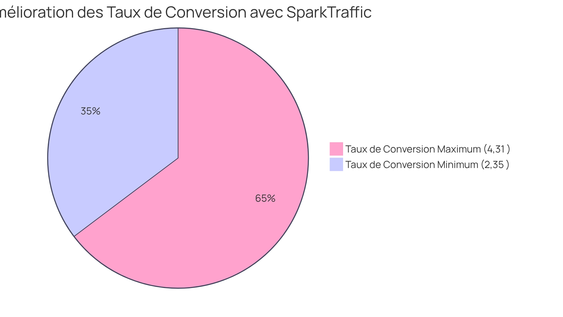 Chaque segment montre le pourcentage d'amélioration des taux de conversion que les entreprises peuvent attendre en utilisant les services de SparkTraffic — plus le segment est grand, plus l'amélioration est significative.