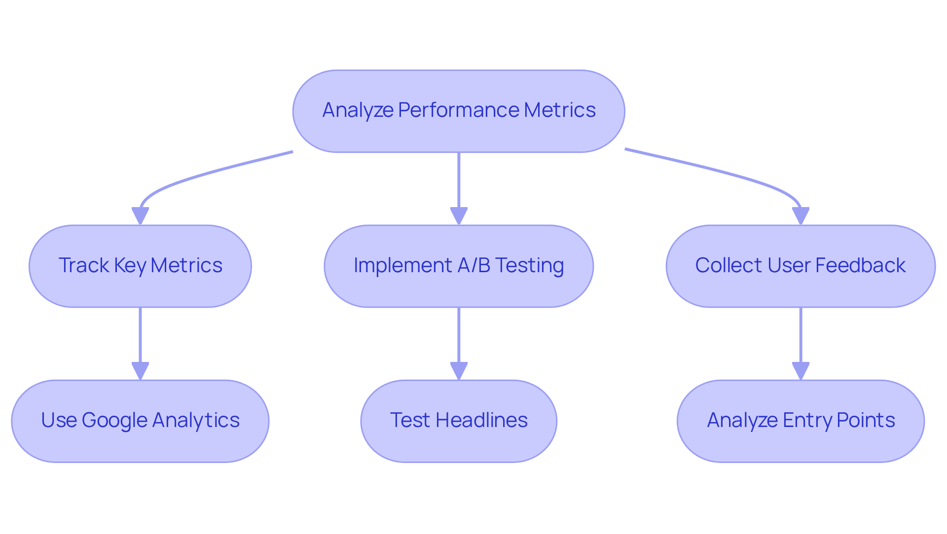 This flowchart outlines the steps to optimize your landing page. Start with analyzing performance metrics, then follow the arrows to see how to track metrics, conduct A/B tests, and gather user feedback. Each step is crucial for improving your site's effectiveness. This flowchart outlines the steps to optimize your landing page. Start with analyzing performance metrics, then follow the arrows to see how to track metrics, conduct A/B tests, and gather user feedback. Each step is crucial for improving your site's effectiveness.