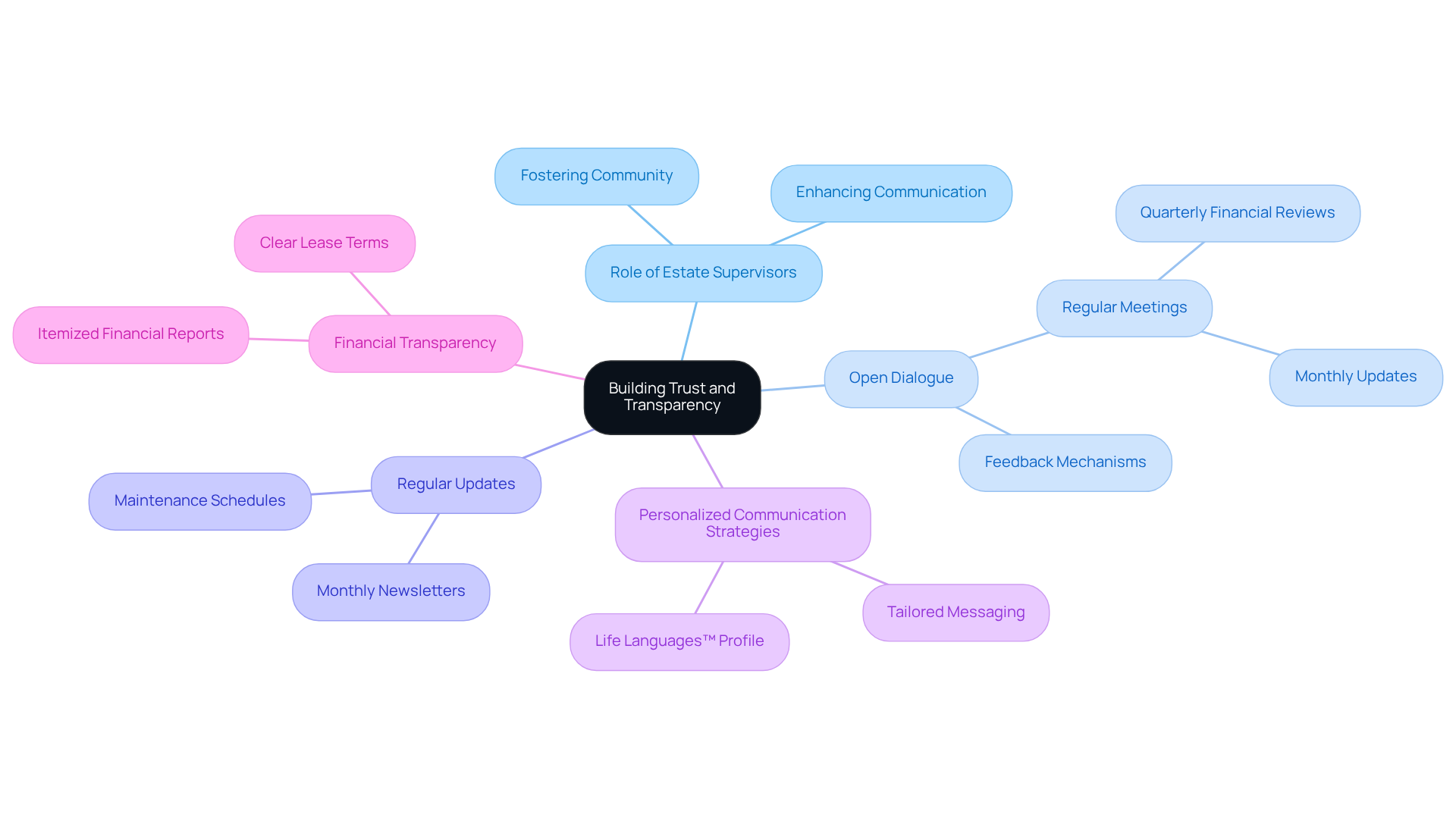 Start at the center with the main theme, then explore each branch to see how different strategies contribute to fostering trust and community among stakeholders.