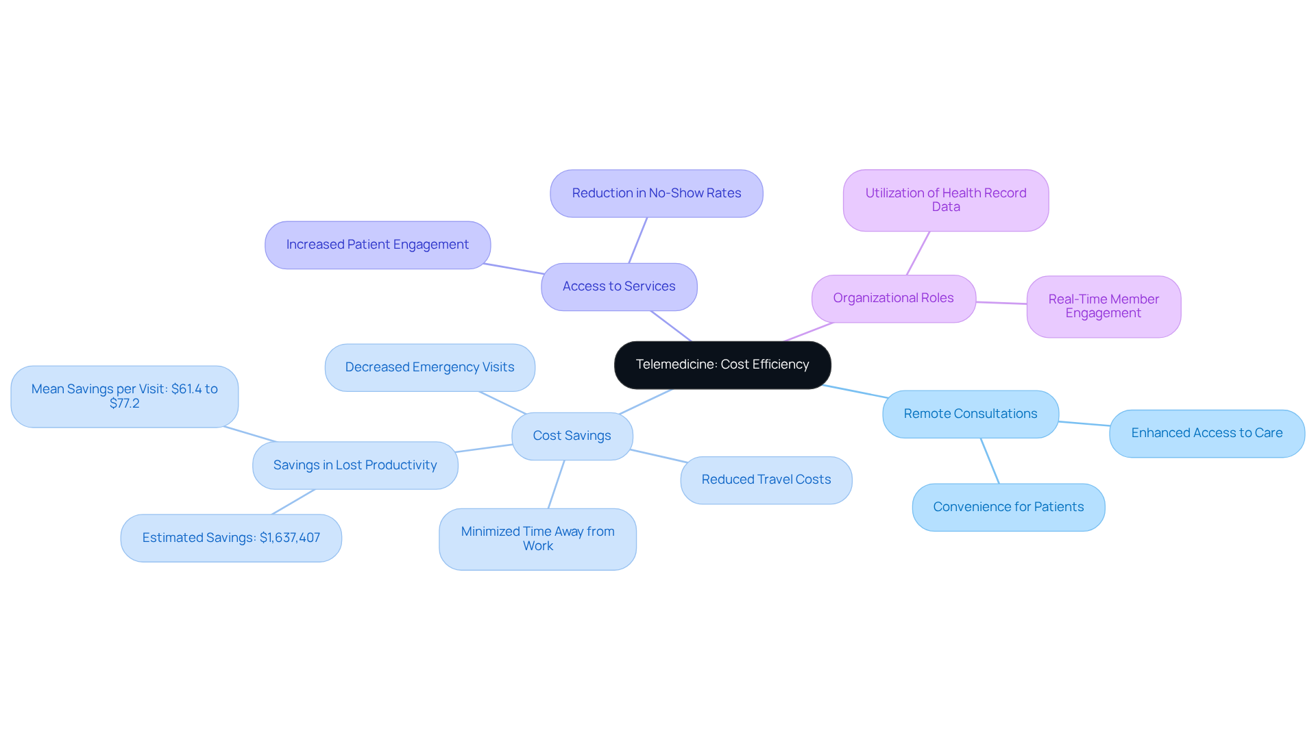 The central node represents telemedicine, while the branches illustrate its benefits and components. Each branch shows how telemedicine contributes to cost efficiency and access, making it easier to understand the overall impact.