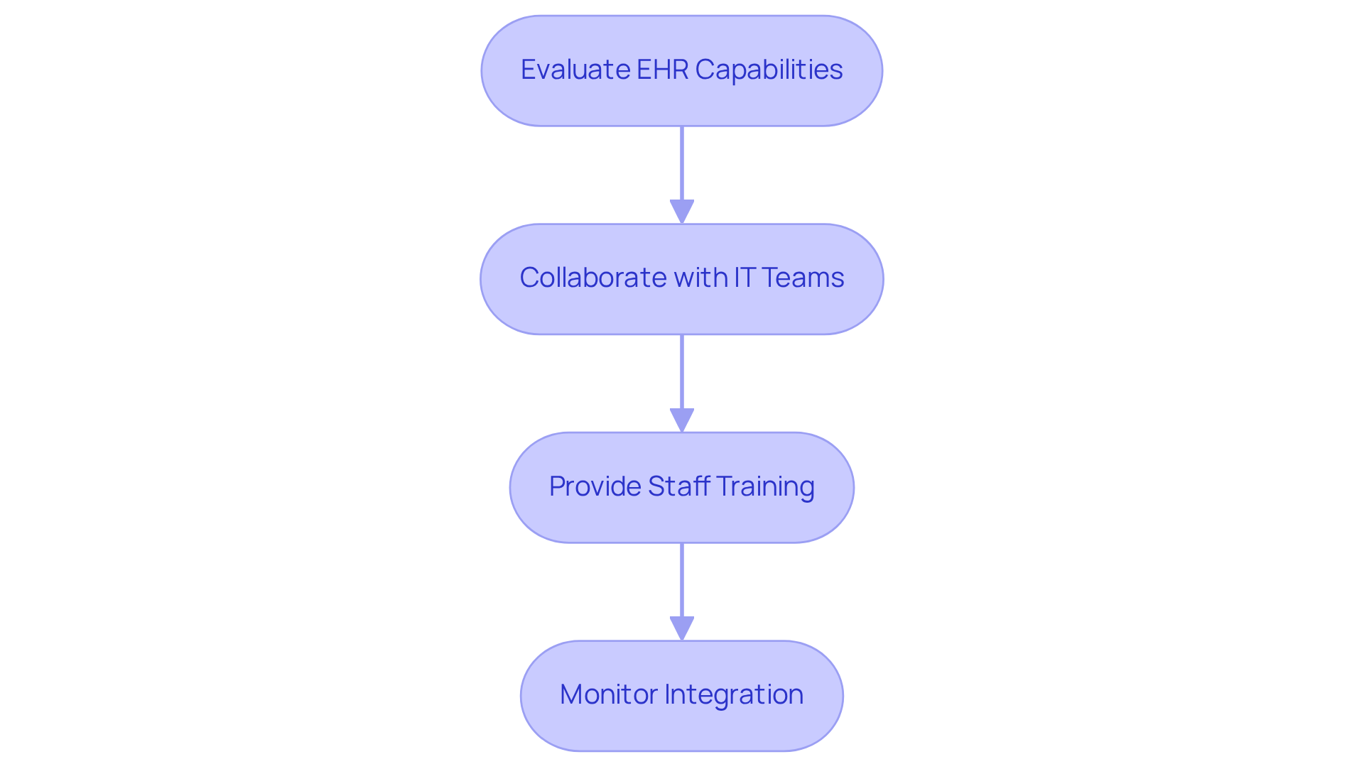 Each box represents a step in the integration process. Follow the arrows to see how each step leads to the next, ensuring a smooth transition to using AI tools effectively. Each box represents a step in the integration process. Follow the arrows to see how each step leads to the next, ensuring a smooth transition to using AI tools effectively.