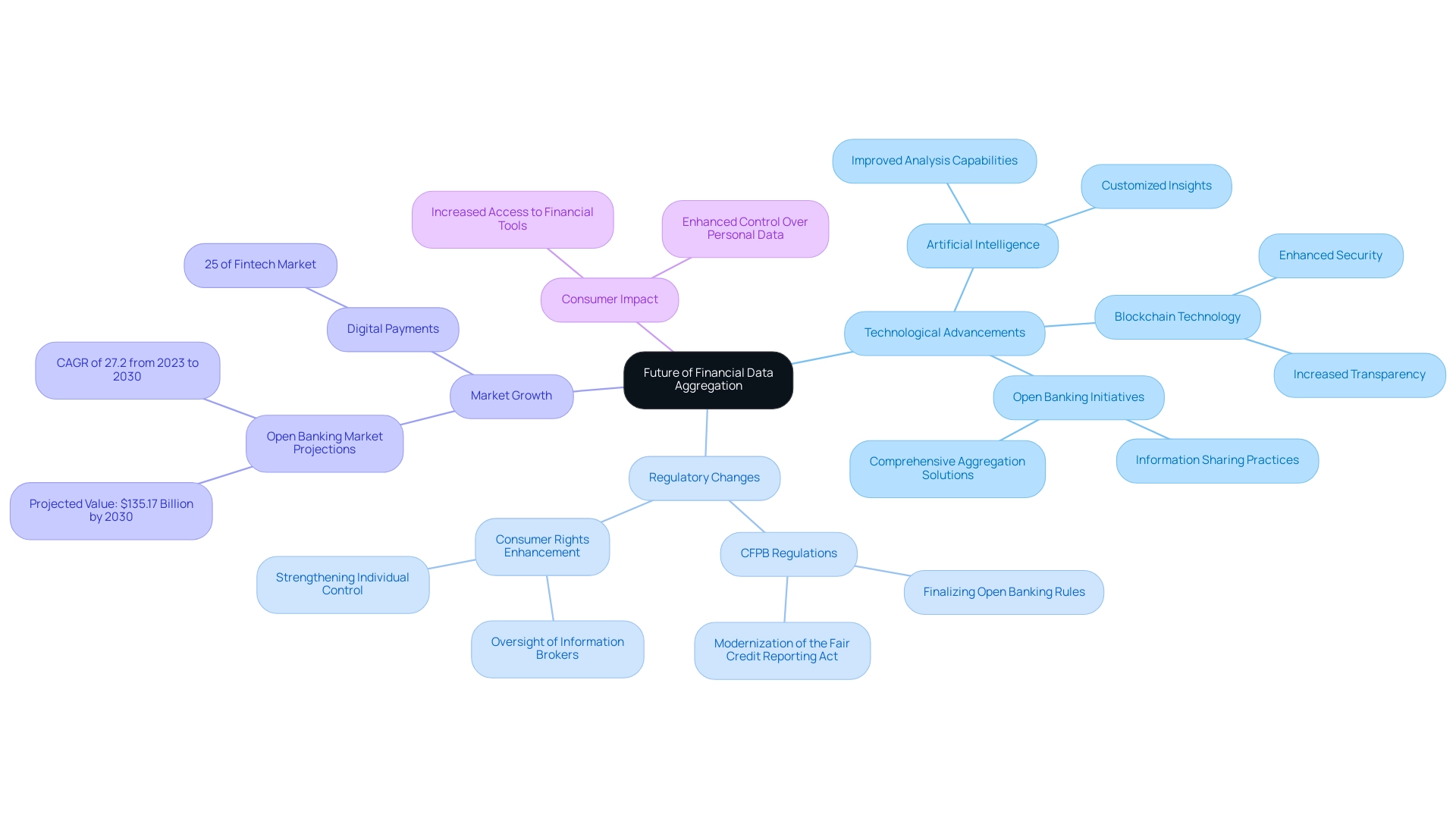 The central node represents the overall topic, with branches denoting major categories such as technology, regulation, market dynamics, and consumer impacts, each color-coded for easy identification.