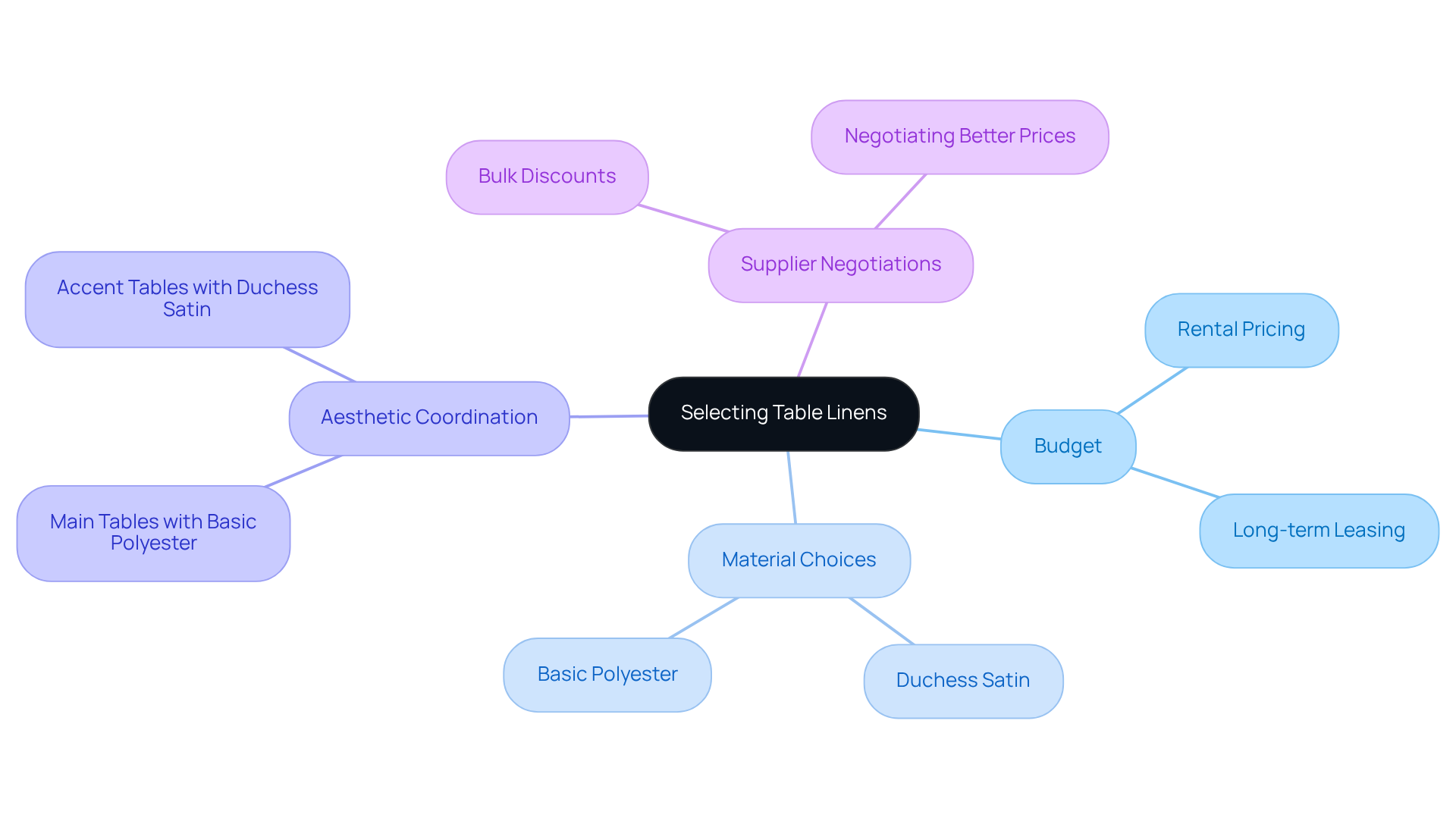 Start at the center with the main topic of table linens. Follow the branches to explore different aspects like budget considerations, material options, and how to coordinate them for the best look. Each branch helps you see how these elements connect.