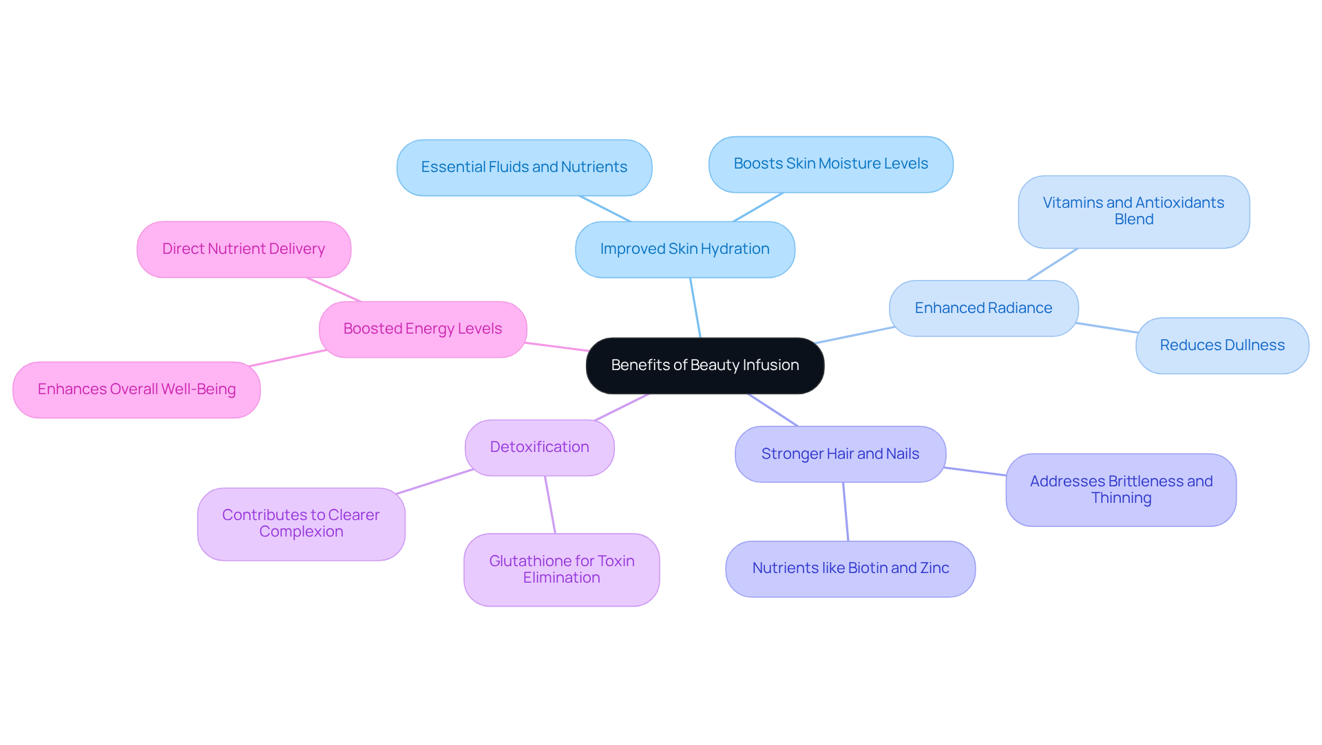 The central node represents the overall benefits of beauty infusion, while each branch highlights a specific advantage. Follow the branches to explore how beauty infusion contributes to wellness and aesthetics.