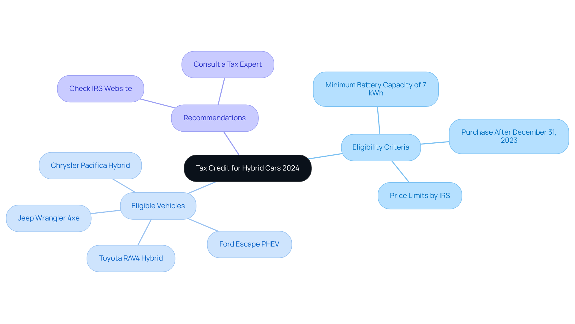 The central node represents the tax credit theme, while branches show the criteria, examples, and recommendations. Each color-coded branch helps you easily identify different aspects of the eligibility process. The central node represents the tax credit theme, while branches show the criteria, examples, and recommendations. Each color-coded branch helps you easily identify different aspects of the eligibility process.
