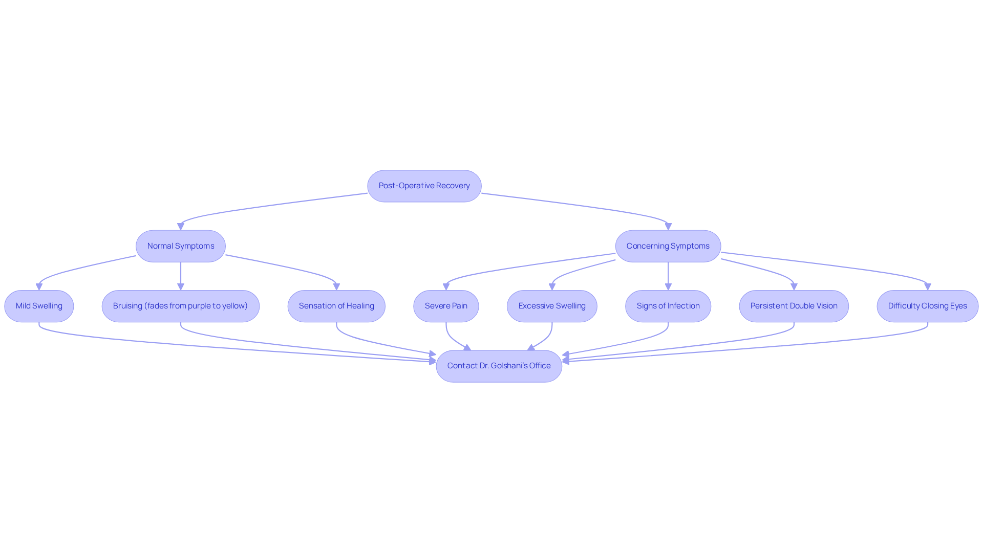 This flowchart helps you understand what symptoms are normal during recovery and which ones are concerning. Follow the paths to see what to expect and when to reach out for help. This flowchart helps you understand what symptoms are normal during recovery and which ones are concerning. Follow the paths to see what to expect and when to reach out for help.