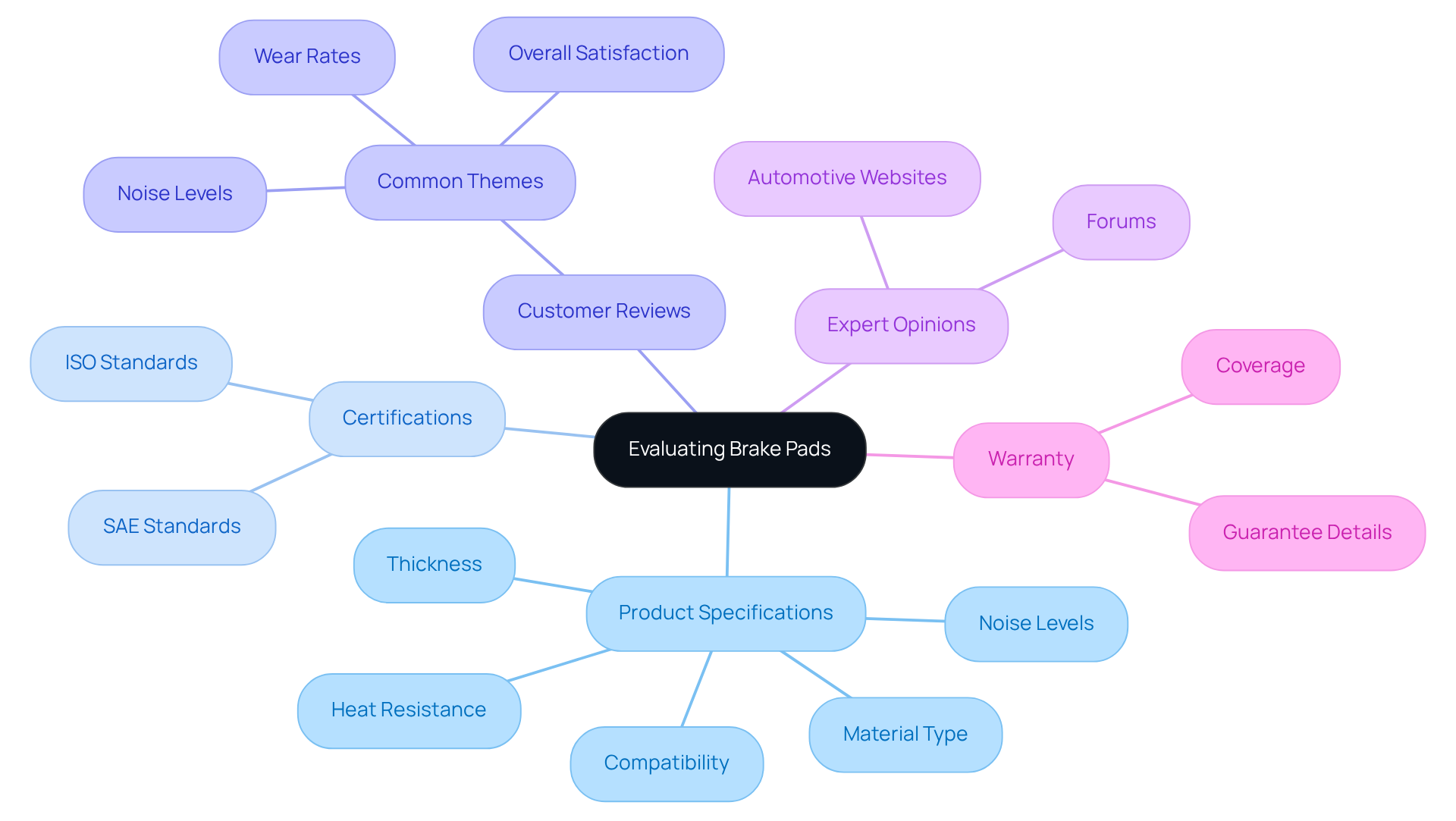 This mindmap helps you navigate the important factors to consider when choosing brake pads. Start at the center with the main topic, then follow the branches to explore each category and its specific details. Each branch represents a key area of evaluation, guiding you to make a well-informed decision. This mindmap helps you navigate the important factors to consider when choosing brake pads. Start at the center with the main topic, then follow the branches to explore each category and its specific details. Each branch represents a key area of evaluation, guiding you to make a well-informed decision.