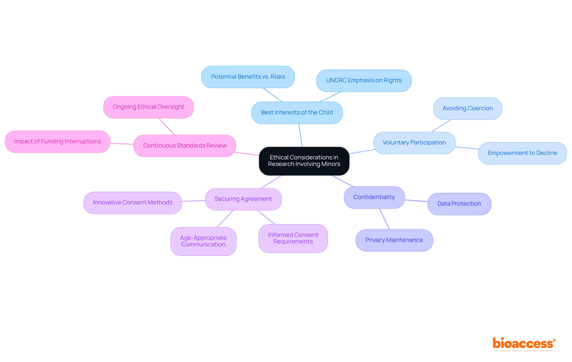 The central node represents the main topic, while each branch highlights a specific ethical consideration. The sub-branches provide additional details, helping you understand the importance of each principle in protecting young participants. The central node represents the main topic, while each branch highlights a specific ethical consideration. The sub-branches provide additional details, helping you understand the importance of each principle in protecting young participants.
