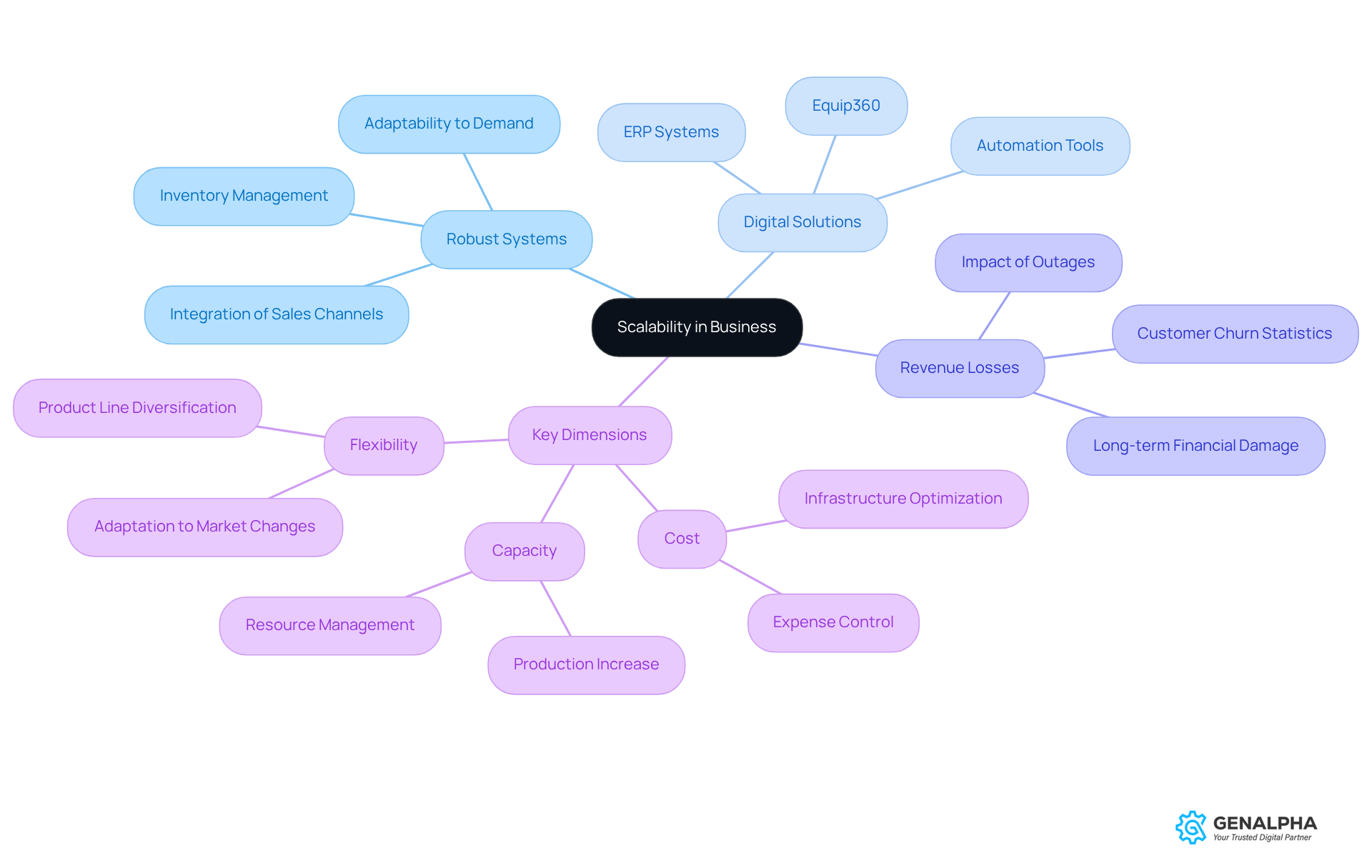 The center represents scalability. Branches show how different aspects contribute to a business's ability to grow effectively. Follow the connections to see how robust systems, digital solutions, and key dimensions interact.