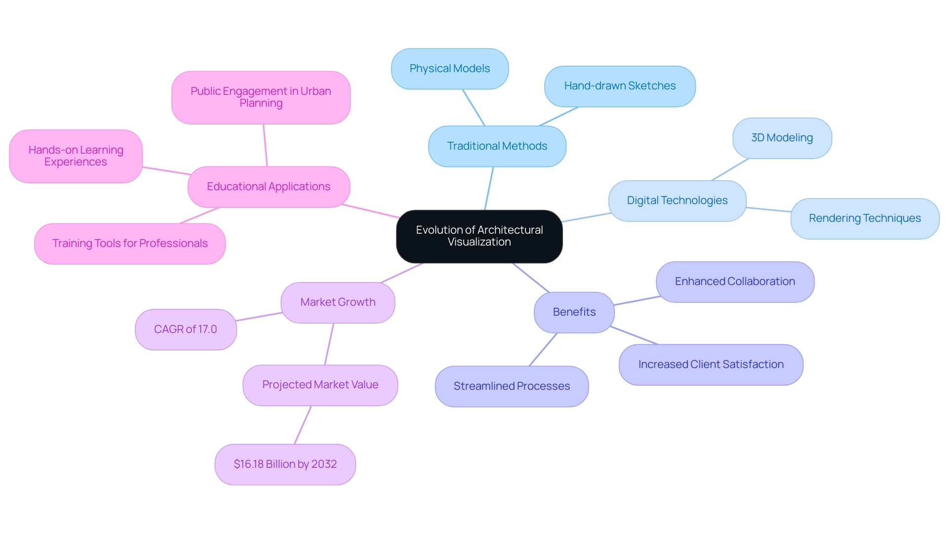 Each branch represents a key aspect of architectural visualization evolution, with colors indicating different categories such as traditional methods, digital technologies, benefits, market growth, and educational applications.