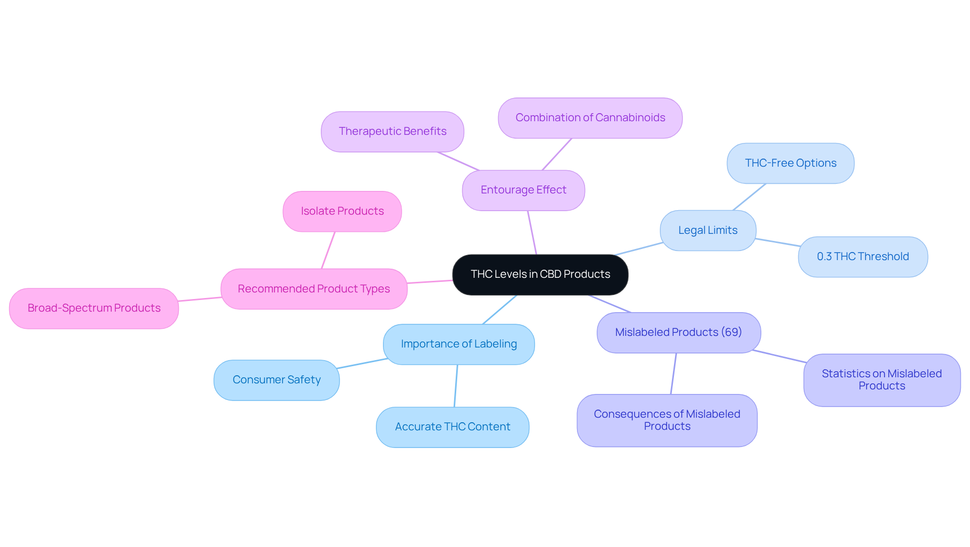 The central node highlights the main topic, and each branch represents a key aspect to consider—follow the branches to understand how they relate to choosing the right CBD product.