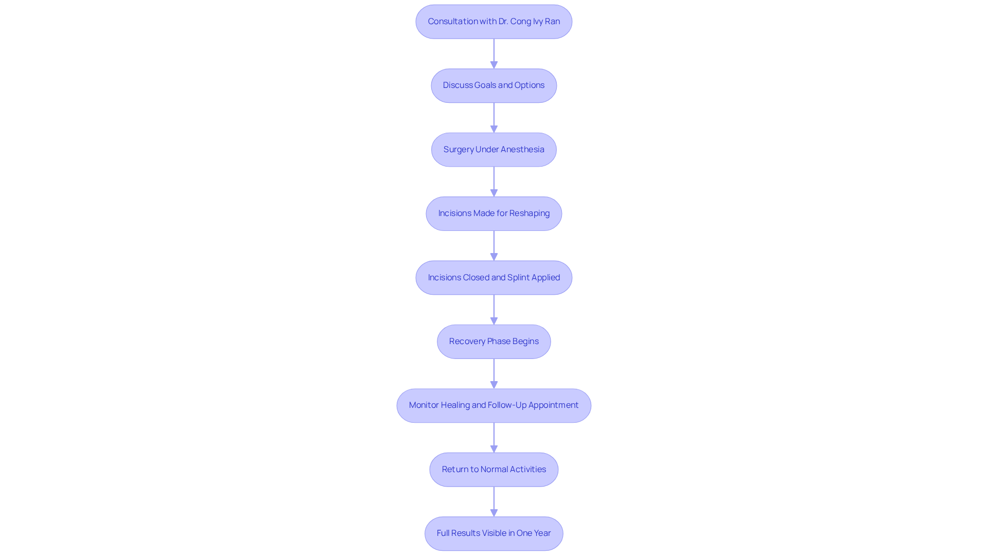 Follow the arrows to see each step in the surgical journey, from the initial consultation to the final results. Each box represents a key stage, helping you understand what to expect along the way.