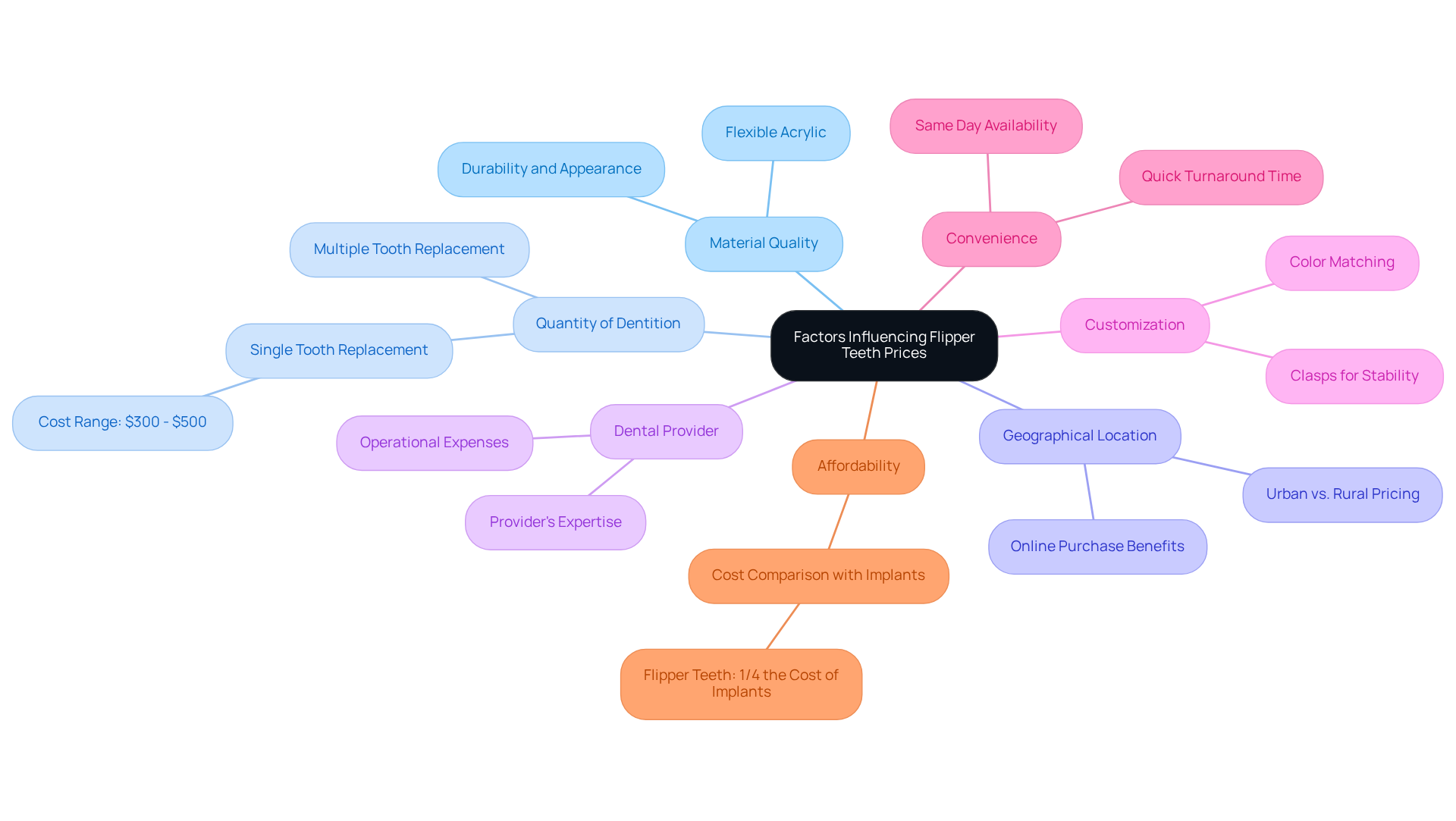 This mindmap starts with the main topic at the center and branches out to show the different factors that affect flipper teeth pricing. Each branch represents a key factor, and you can follow the sub-branches for more details on what each factor entails.