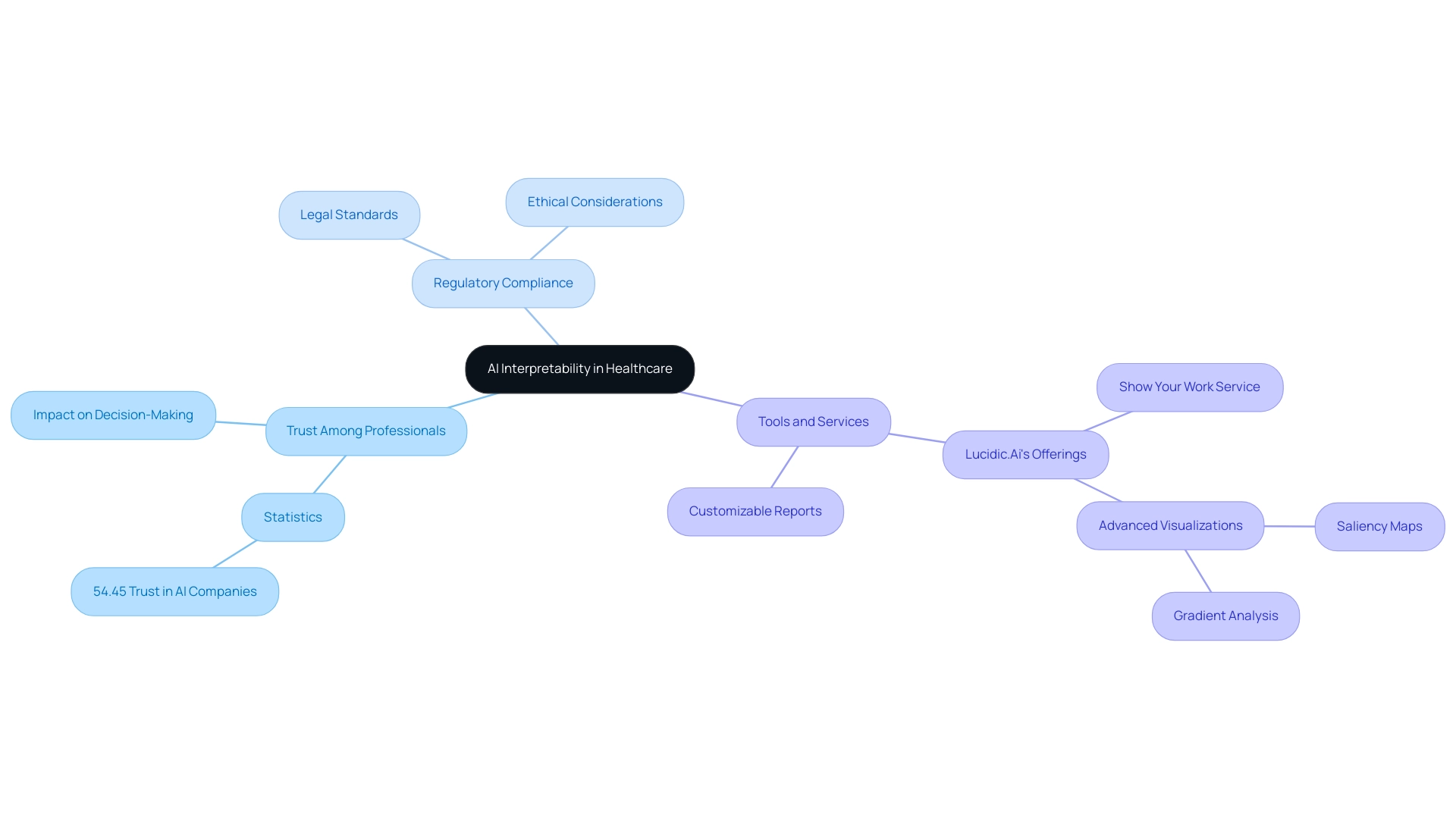 Each branch represents a major theme related to AI interpretability, with sub-branches detailing specific aspects or statistics relevant to that theme.