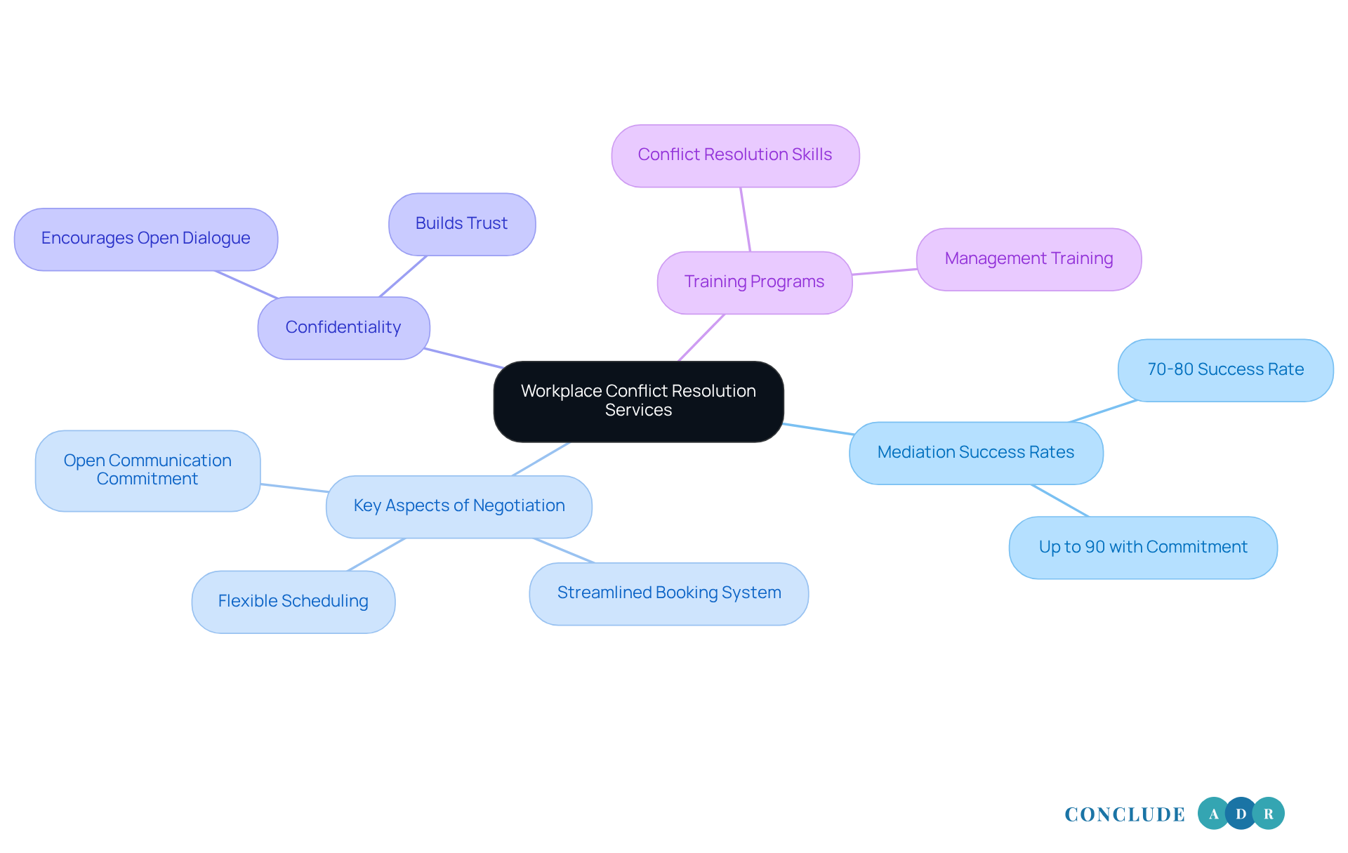 The central node represents the main service offered, while the branches show different aspects of the service. Each sub-branch provides more detail, helping you understand how these elements contribute to effective conflict resolution.