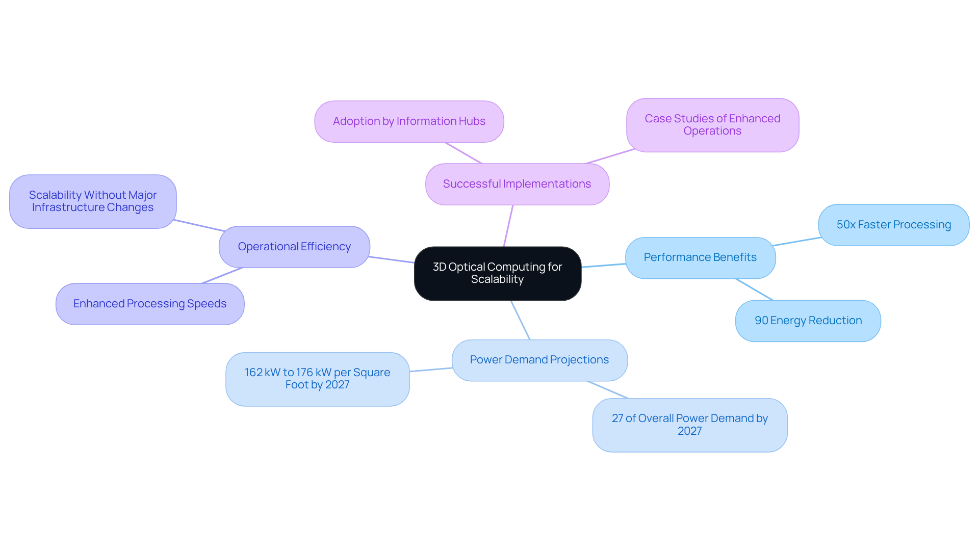The central node represents the main technology, while branches show its benefits and impacts. Each sub-branch provides specific details, helping you understand how this technology supports scalability in data centers.