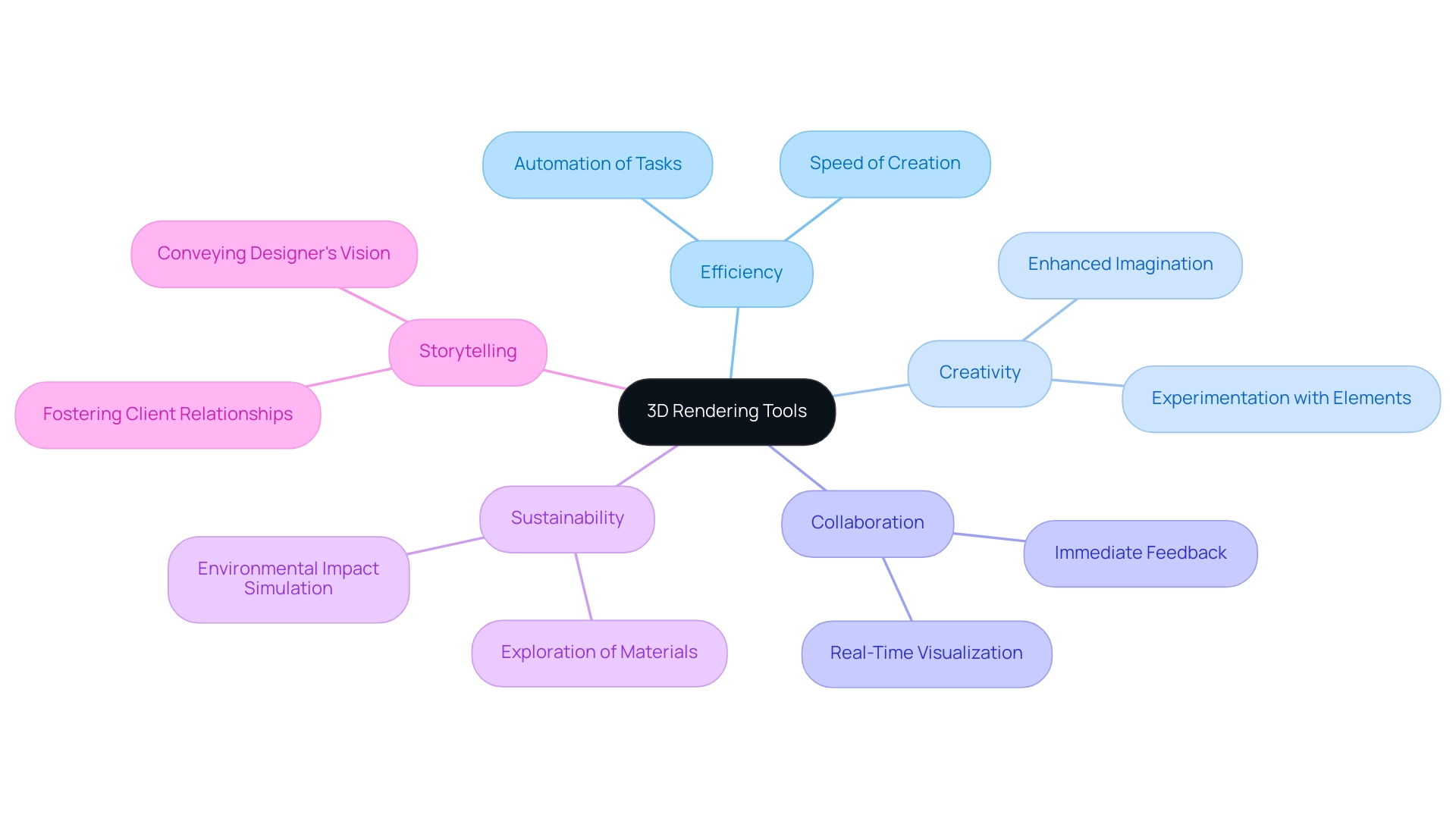 The central node represents 3D rendering tools, with branches illustrating key themes (Efficiency, Creativity, Collaboration, Sustainability, Storytelling) and their respective sub-aspects.