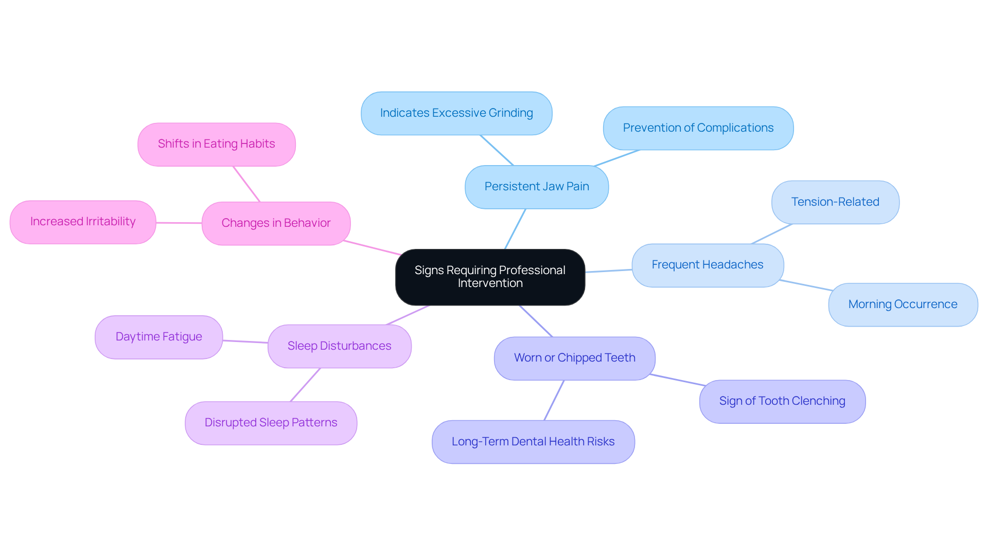 The central node represents the overall theme of recognizing signs that need professional help. Each branch shows a specific symptom, and the sub-branches provide more details about why these symptoms are important. Follow the branches to understand how each sign relates to potential dental health concerns.