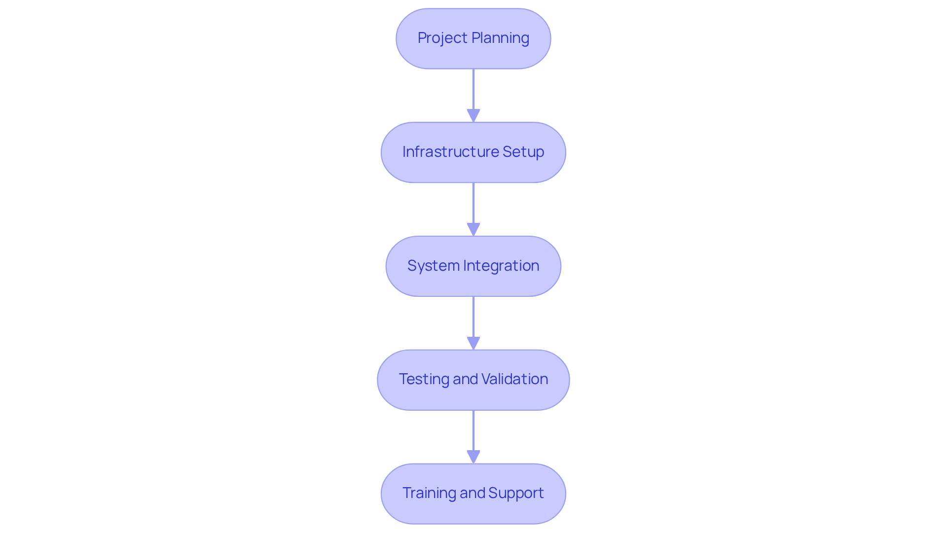 Each box represents a crucial step in the deployment process. Follow the arrows to see how each step builds on the previous one, leading to a successful implementation.