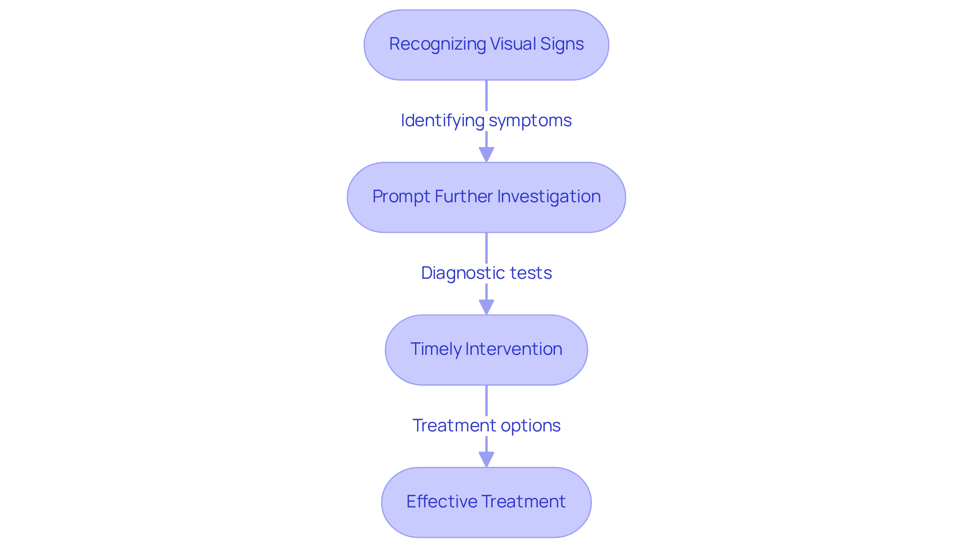 This flowchart guides you through the steps involved in diagnosing ocular melanoma. Start by recognizing visual signs, which leads to further investigation and timely intervention, ultimately aiming for effective treatment. Each step is crucial for ensuring the best outcomes.