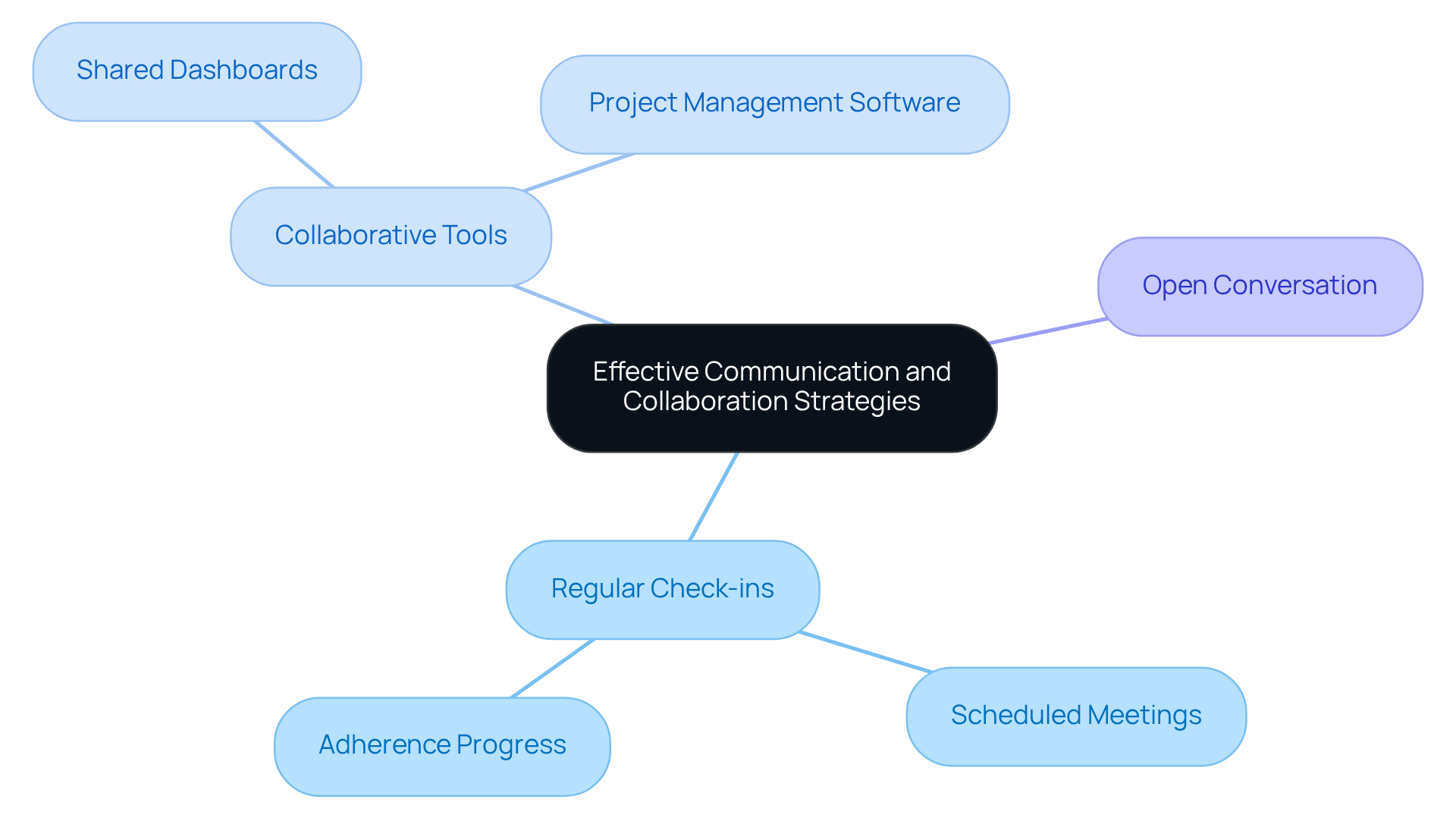 Start at the center with the main strategy, then follow the branches to explore specific actions and tools that enhance communication and collaboration with partners.
