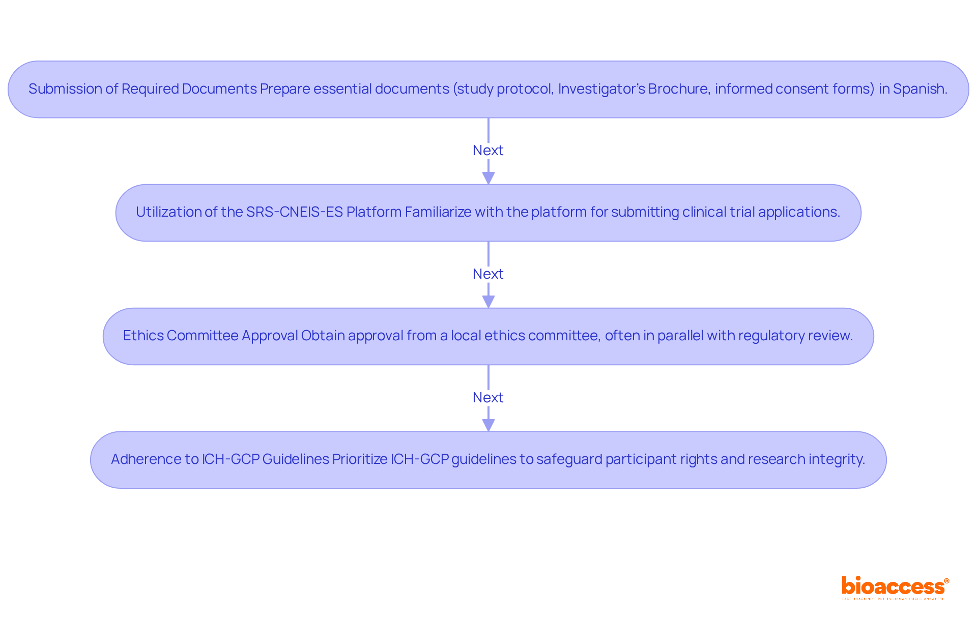 This flowchart outlines the steps researchers must take to navigate the regulatory requirements for clinical trials in El Salvador. Follow the arrows to see how each step connects to the next, ensuring a smooth and compliant trial process. This flowchart outlines the steps researchers must take to navigate the regulatory requirements for clinical trials in El Salvador. Follow the arrows to see how each step connects to the next, ensuring a smooth and compliant trial process.